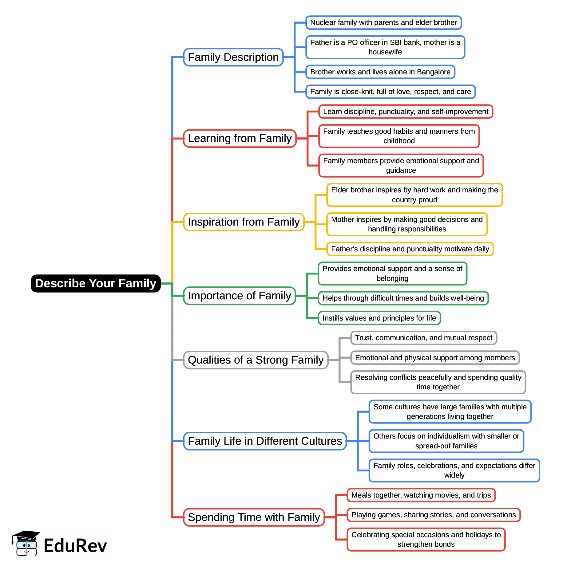 Mind Map: Describe Your Family - IELTS PDF Download
