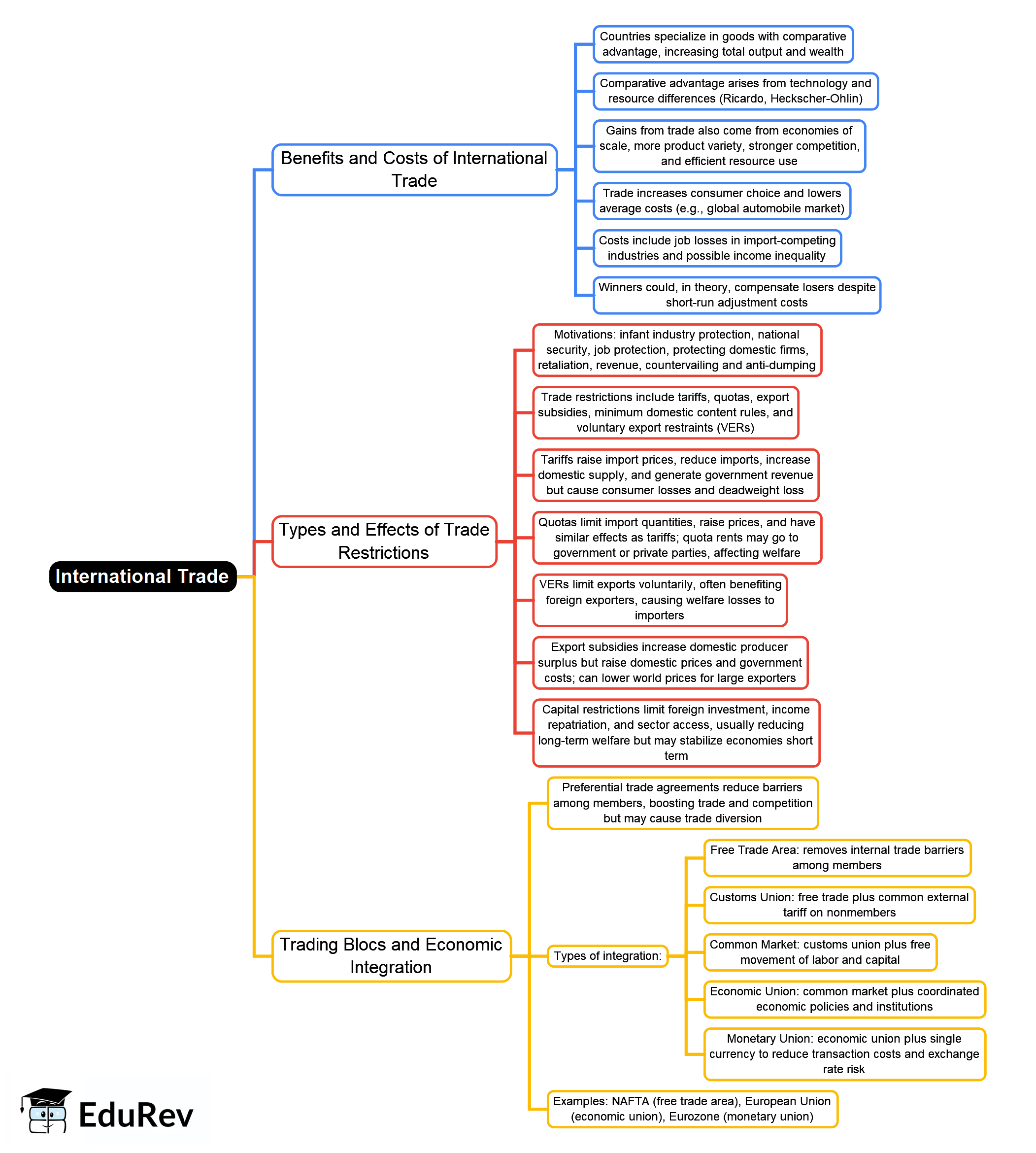 International Trade Mind Map - CFA Level 1 Economics PDF Download