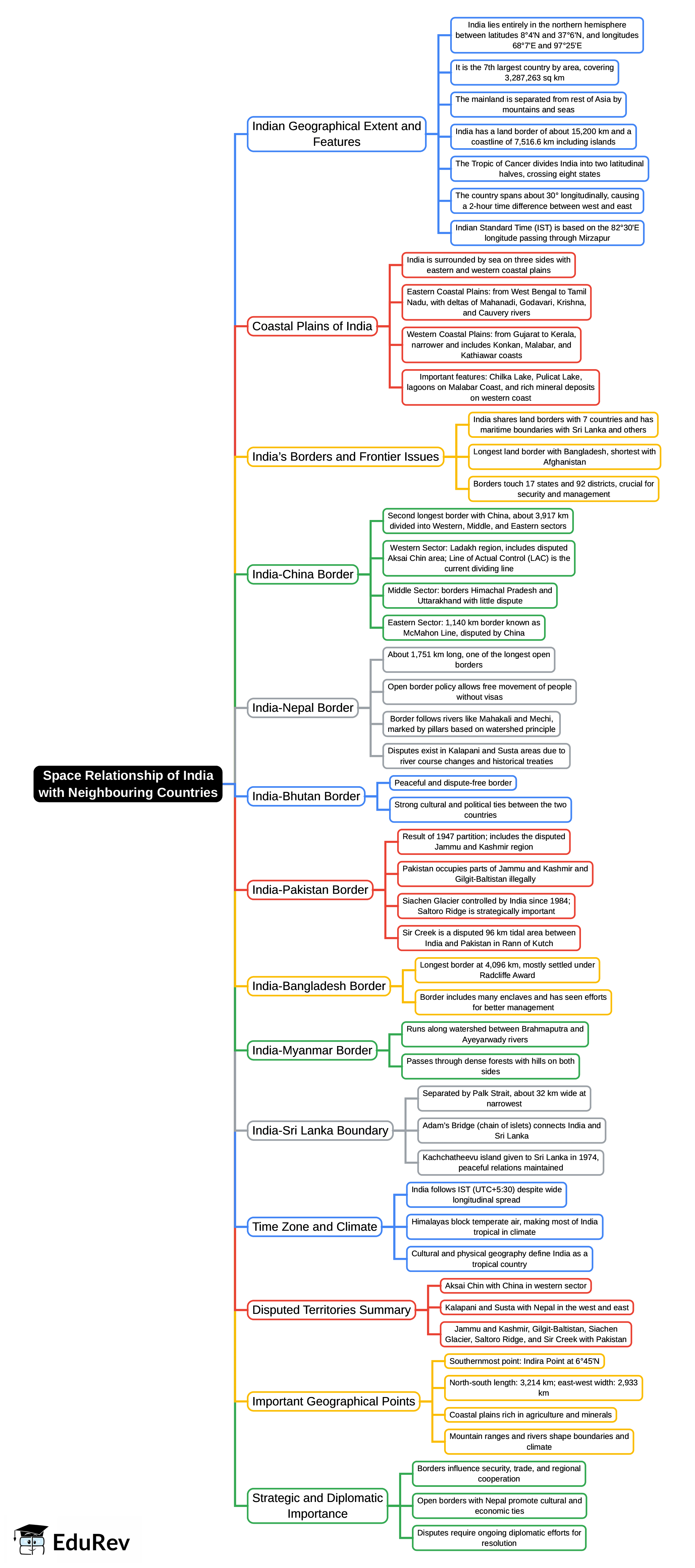 Mind Map: Space Relationship of India with Neighbouring Countries ...