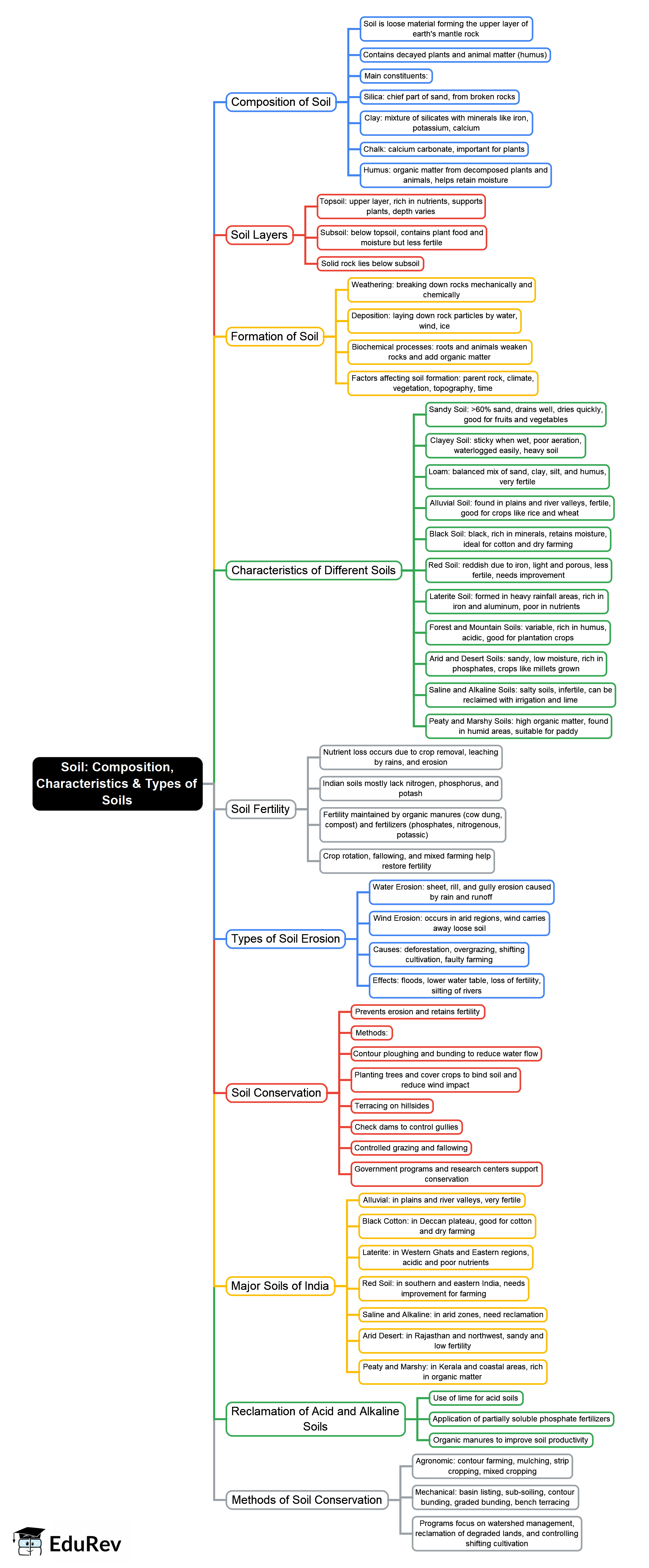 Mind Map: Composition, Characteristics and Types of Soils - Lucent For ...