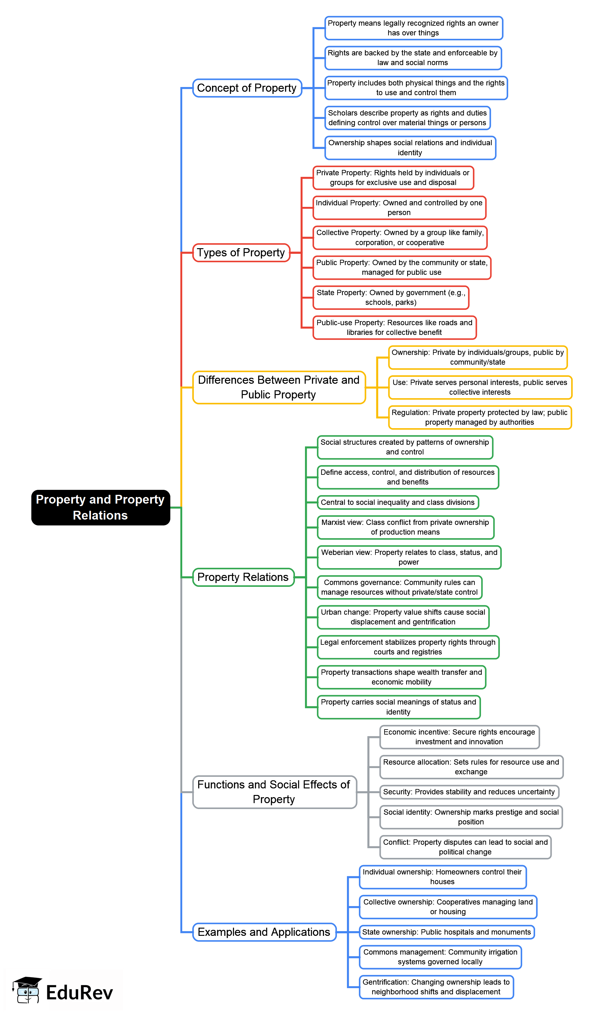 Property and Property Relations Mind Map - UGC NET Crash Course Sociology