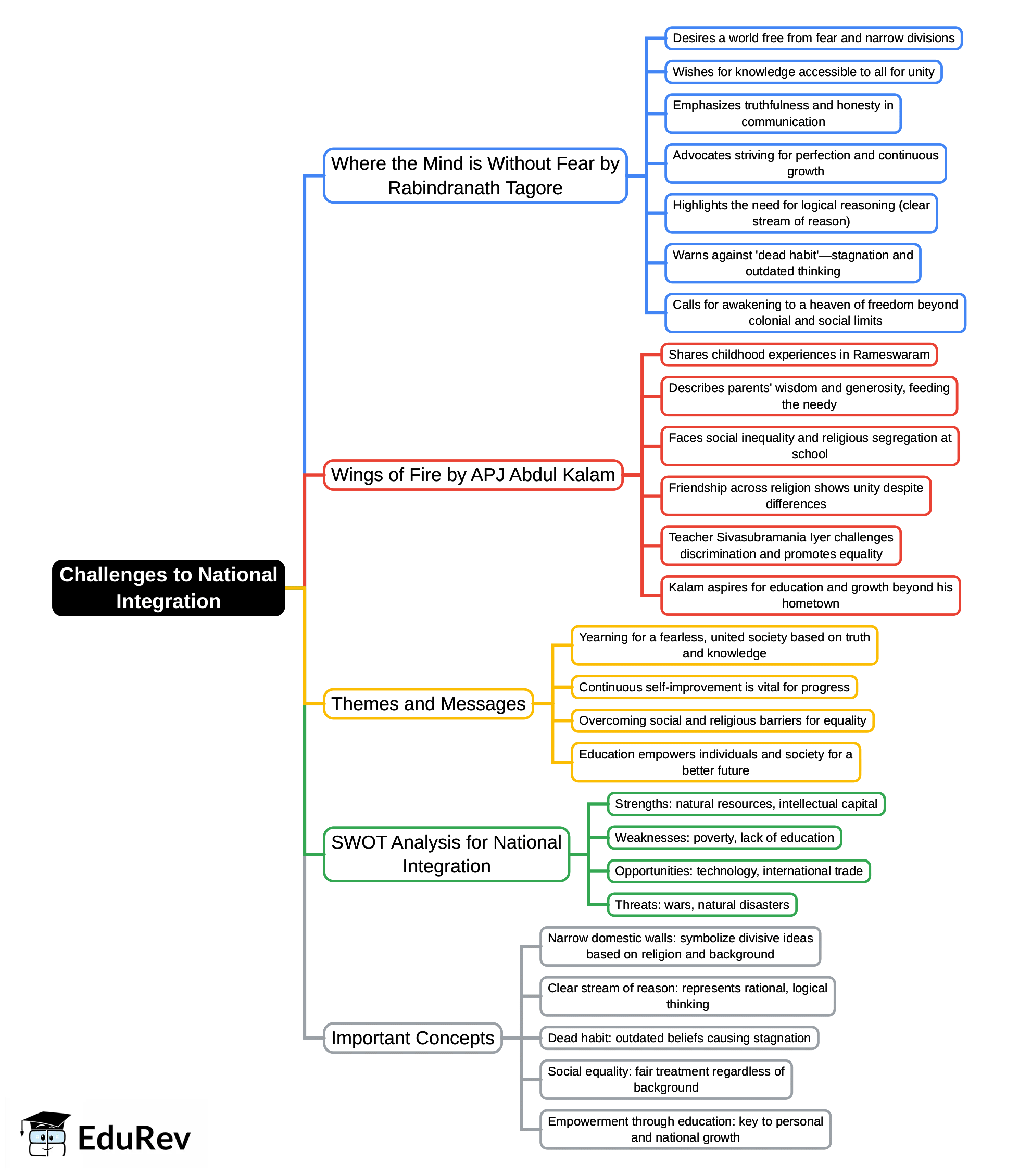 Mind Map: Challenges to National Integration - Class 10 PDF Download