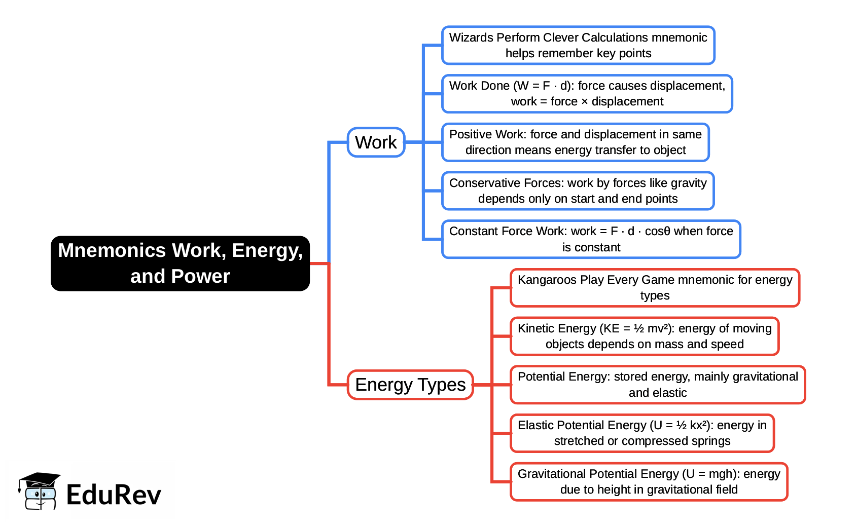 Mind Map: Work, Energy, and Power - NEET PDF Download
