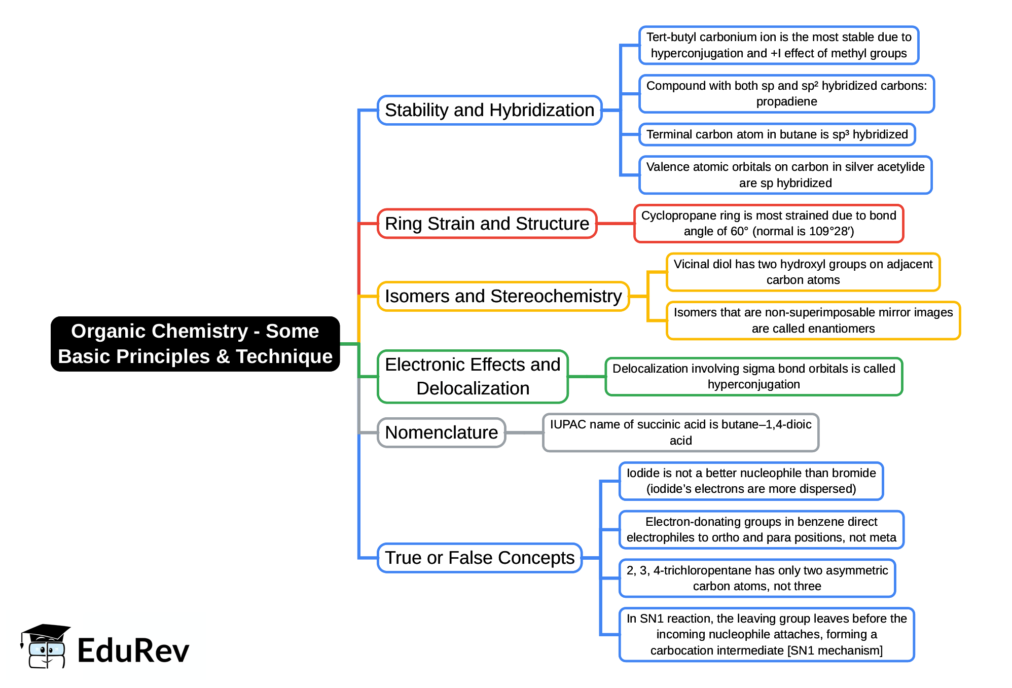 Mind Map: Organic Chemistry - Some Basic Principles and Technique - JEE PDF Download