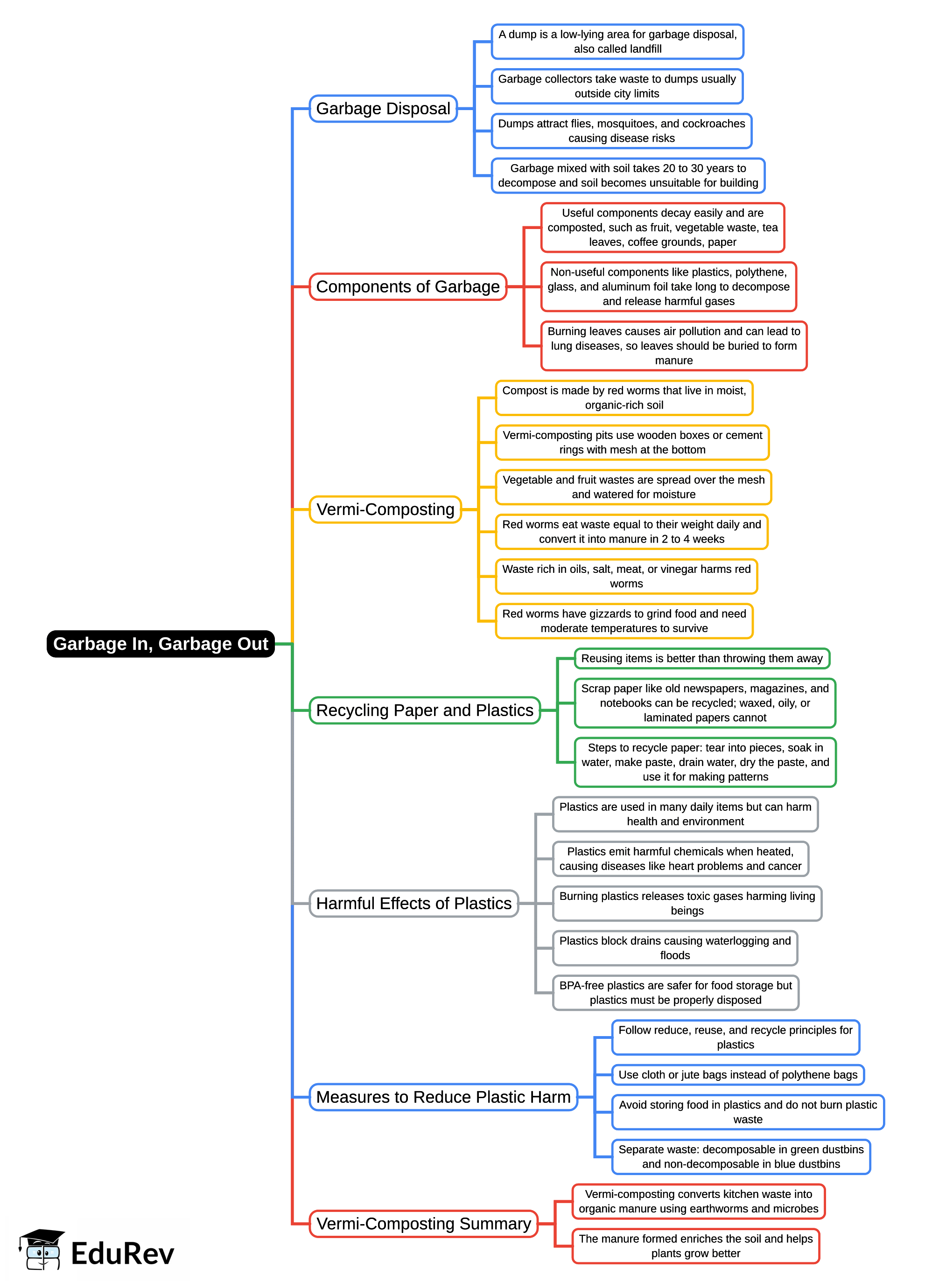 Mind Map: Garbage In, Garbage Out - Living Science (Ratna Sagar) for ...