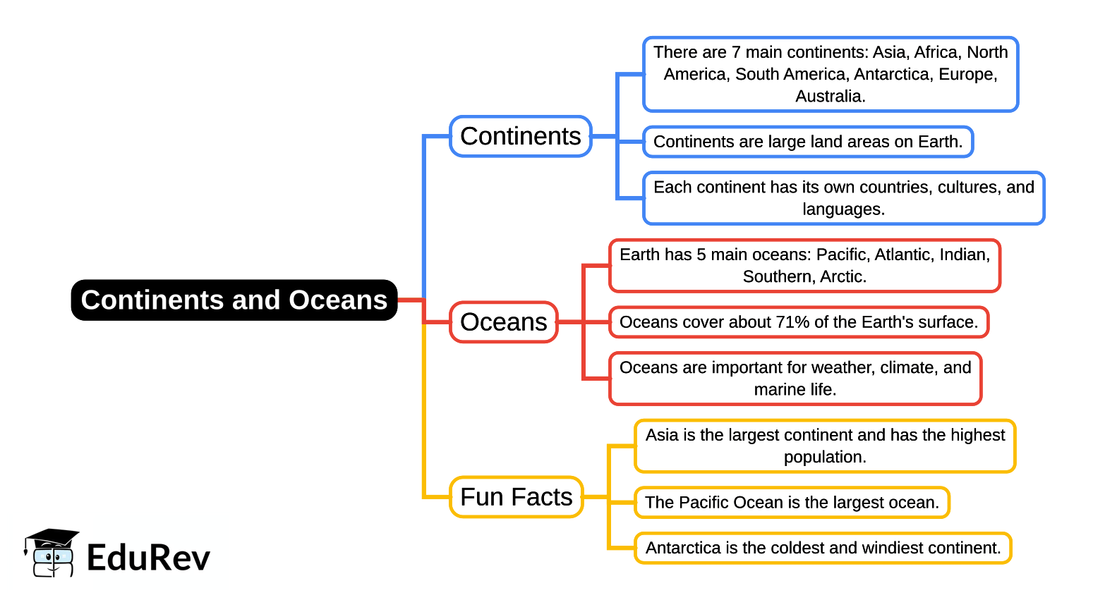 Mind Map: Continents and Oceans - General Knowledge for Young Learners - Class 1 PDF Download