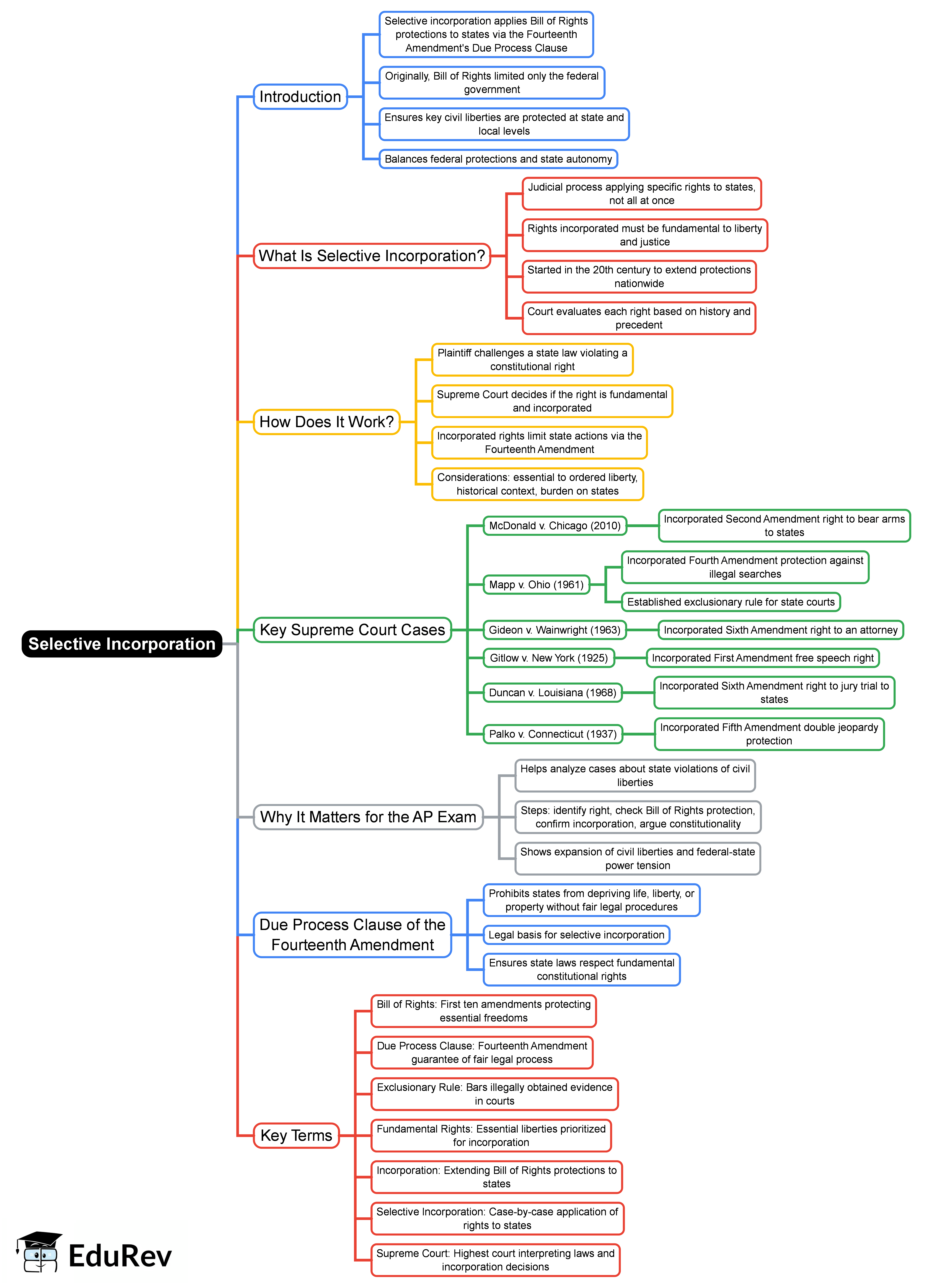 Selective Incorporation Chapter Notes - AP U.S Government and Politics