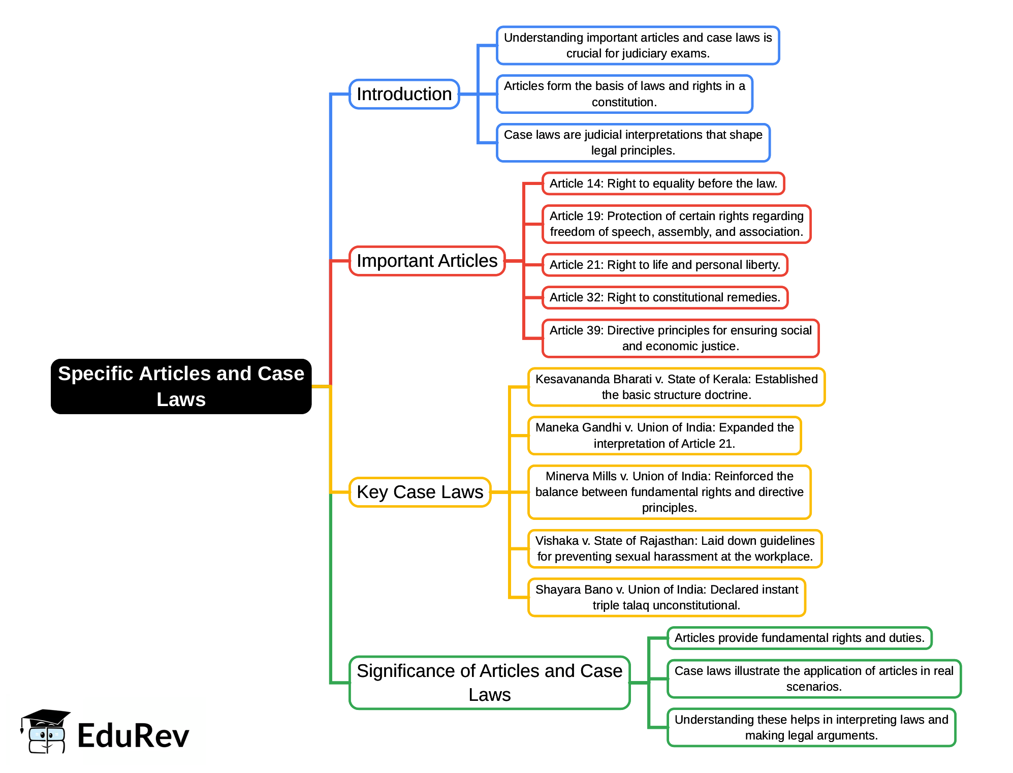 Specific Articles and Case Laws Mind Map - Judiciary Exams PDF Download