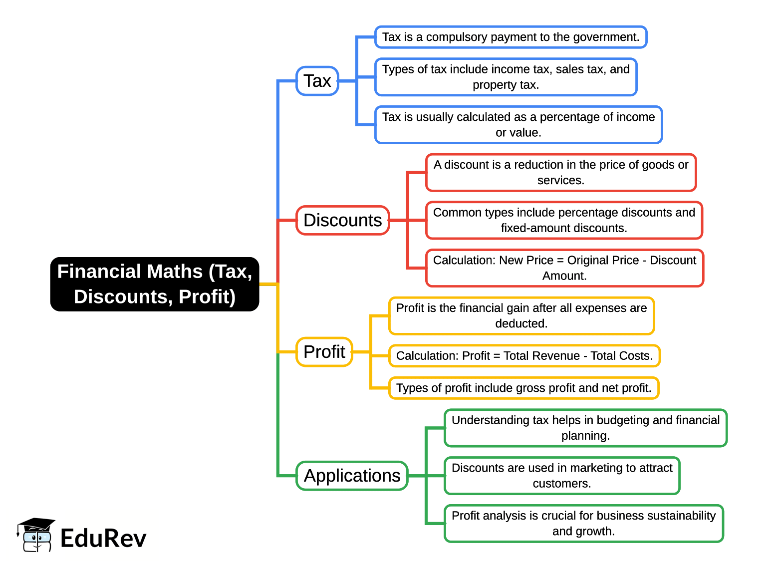 Mind Map: Financial Maths (Tax, Discounts, Profit) - Quantitative ...