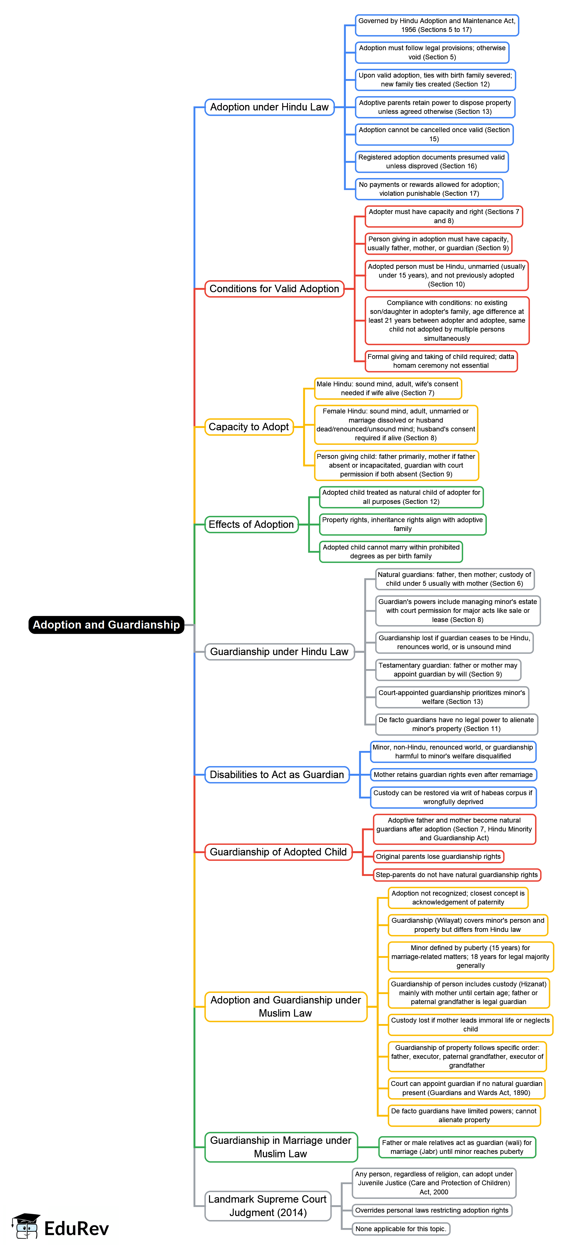 Adoption and Guardianship Mind Map - UGC NET Law PDF Download