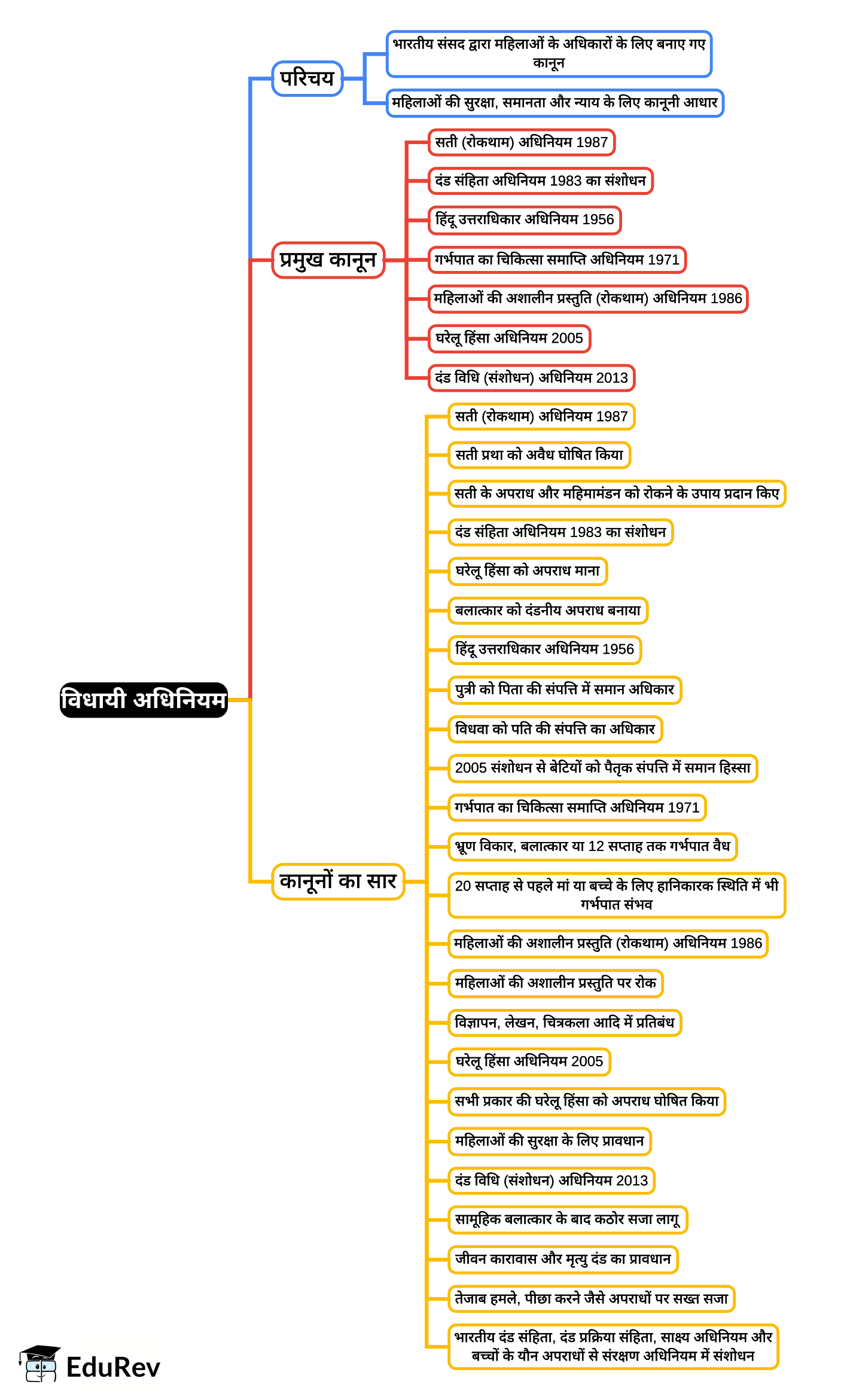 Mind Map: कानून संबंधित अधिनियम - भारतीय समाज (Indian Society) UPSC CSE ...