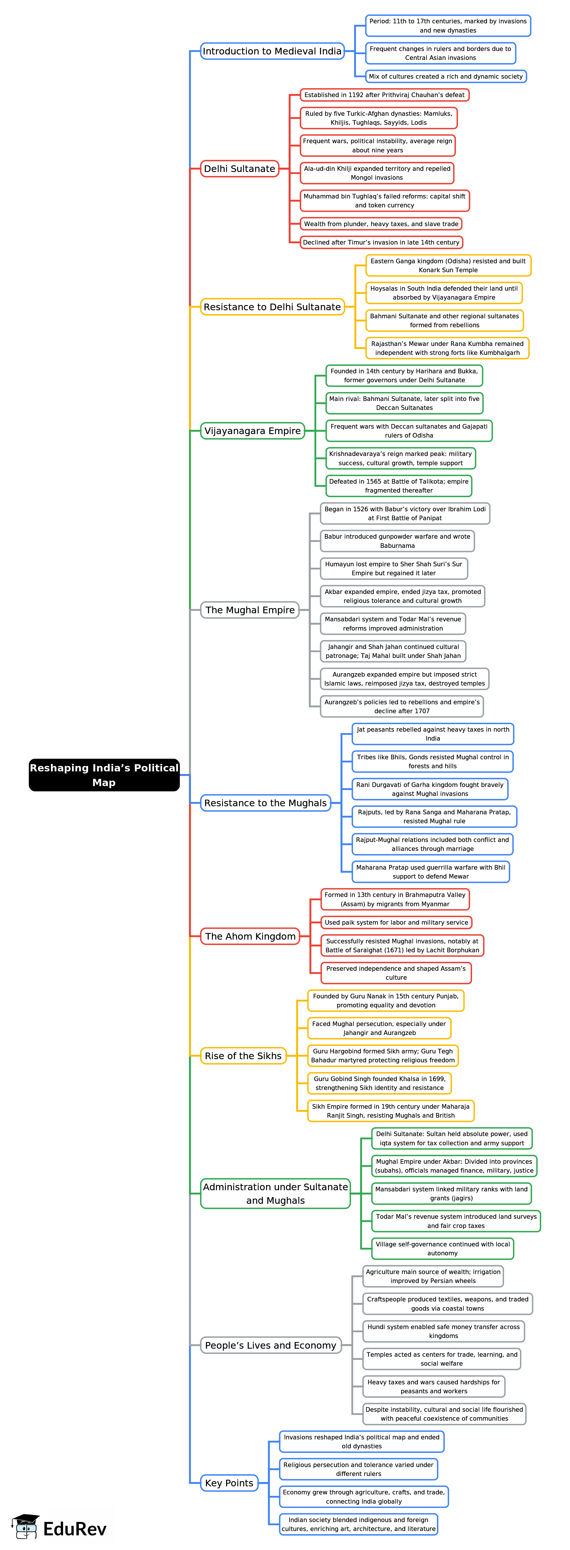 Mind Map: Reshaping India’s Political Map - Class 8 PDF Download