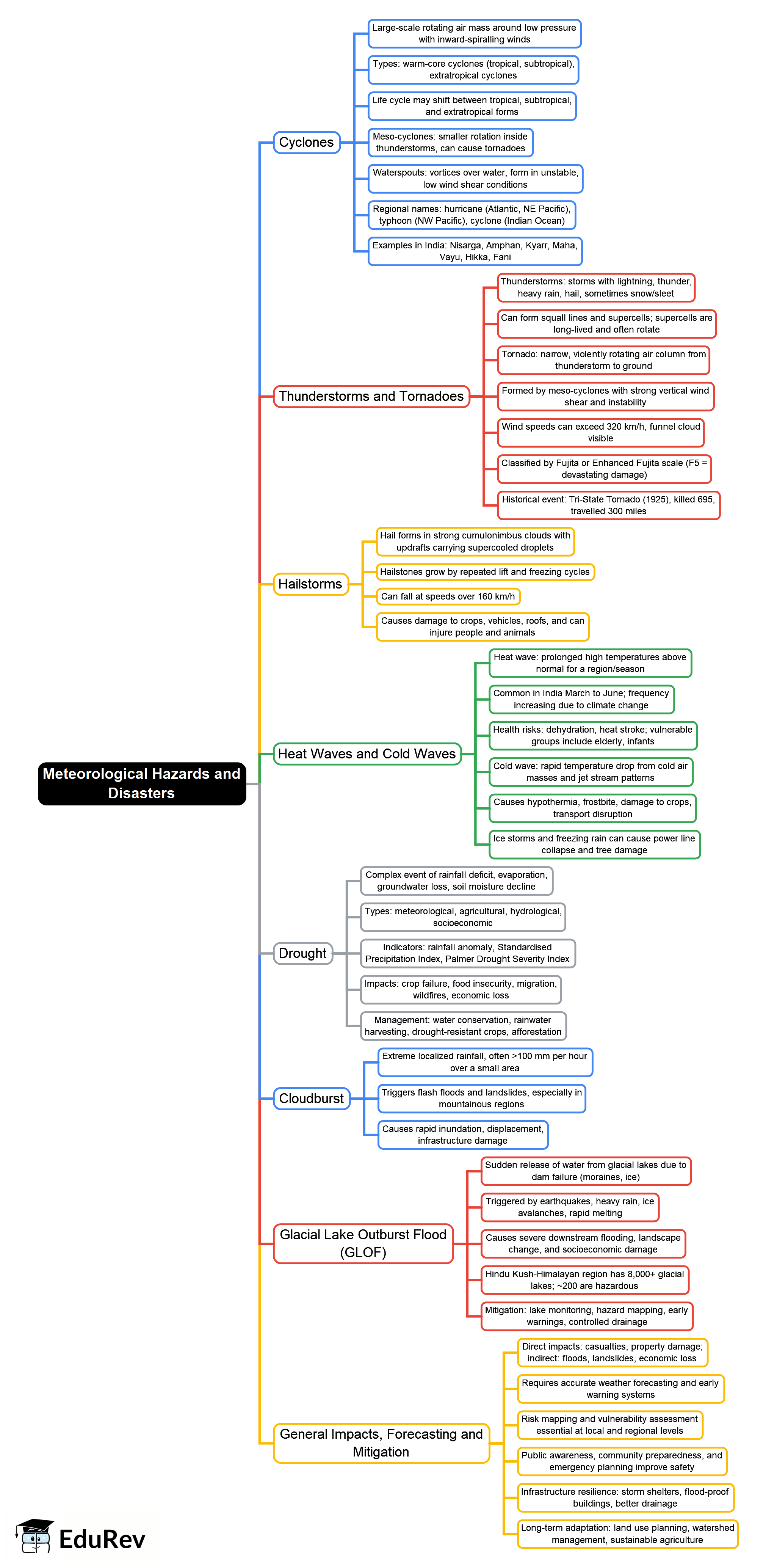 Mind Map: Tornadoes Drought GOLF - Crash Course for UGC NET Geography ...