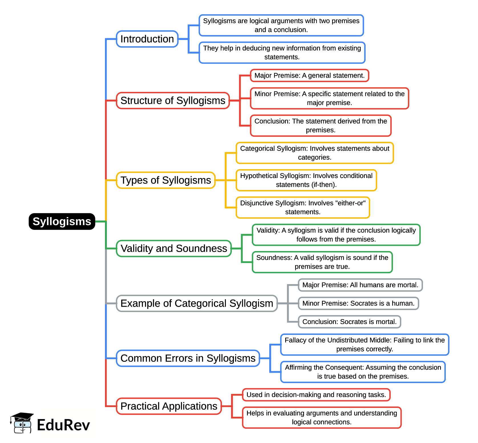 Mind Map: Syllogisms - Decision Making for UCAT PDF Download