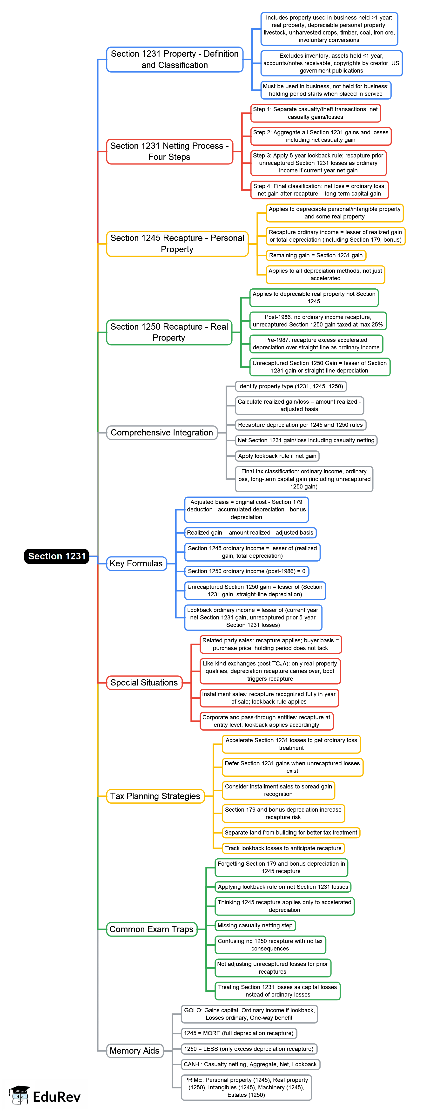 Section 1231 Mind Map - CPA (US) TCP-Tax Compliance PDF Download