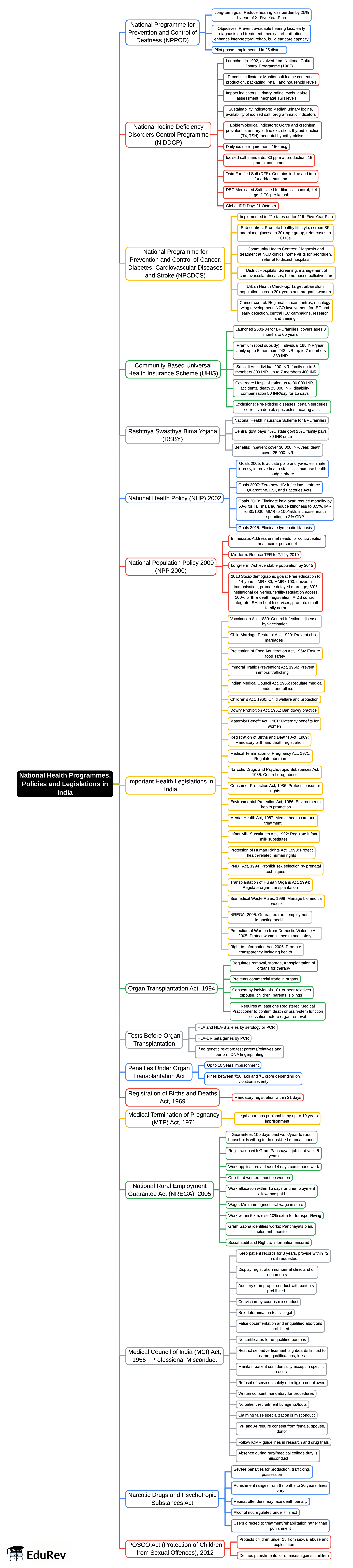 Mind Map: National Health Programmes, Policies and Legislations in ...