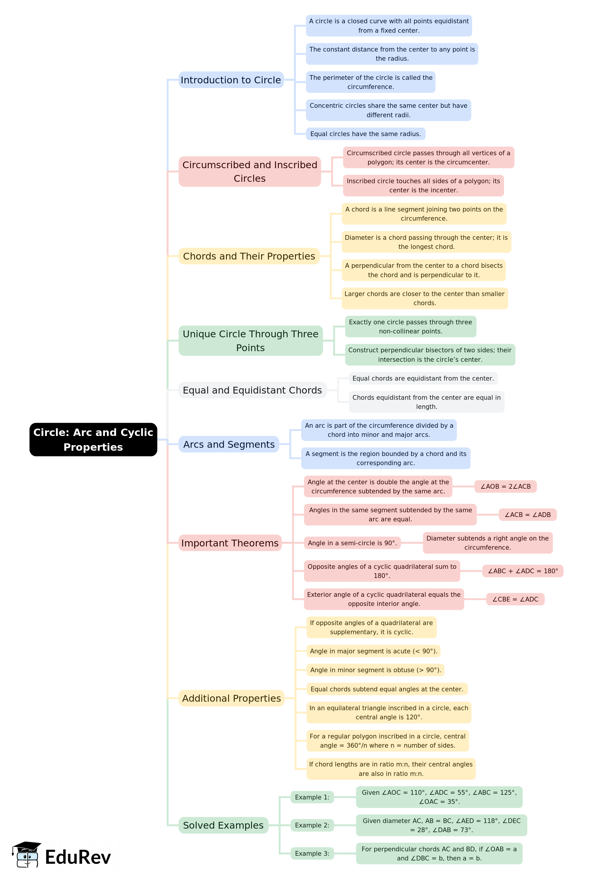 Mind Map: Circle: Arc and Cyclic Properties - Mathematics Class 10 ICSE ...