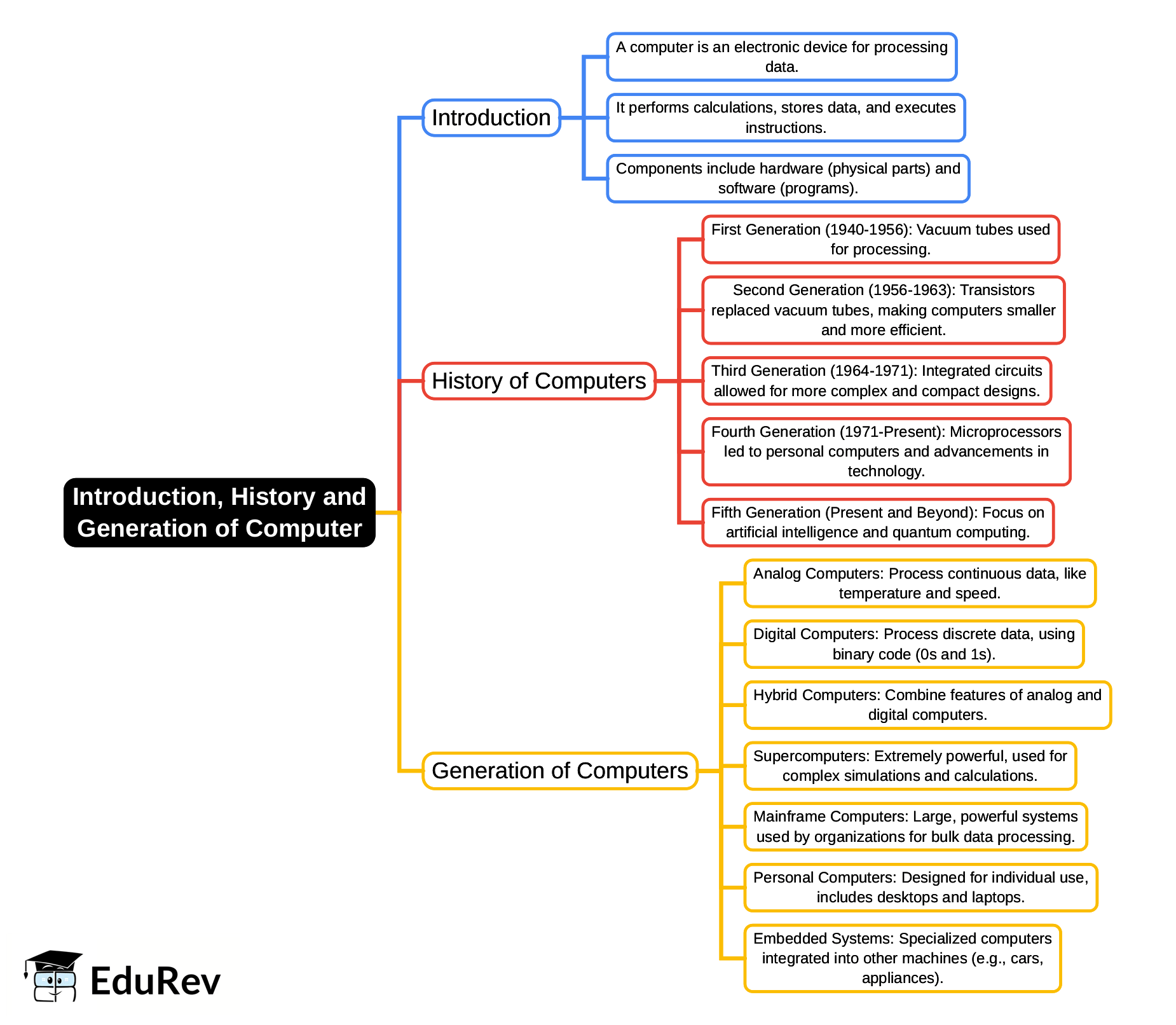 Mind Map: Introduction, History and Generation of Computer - Computer ...