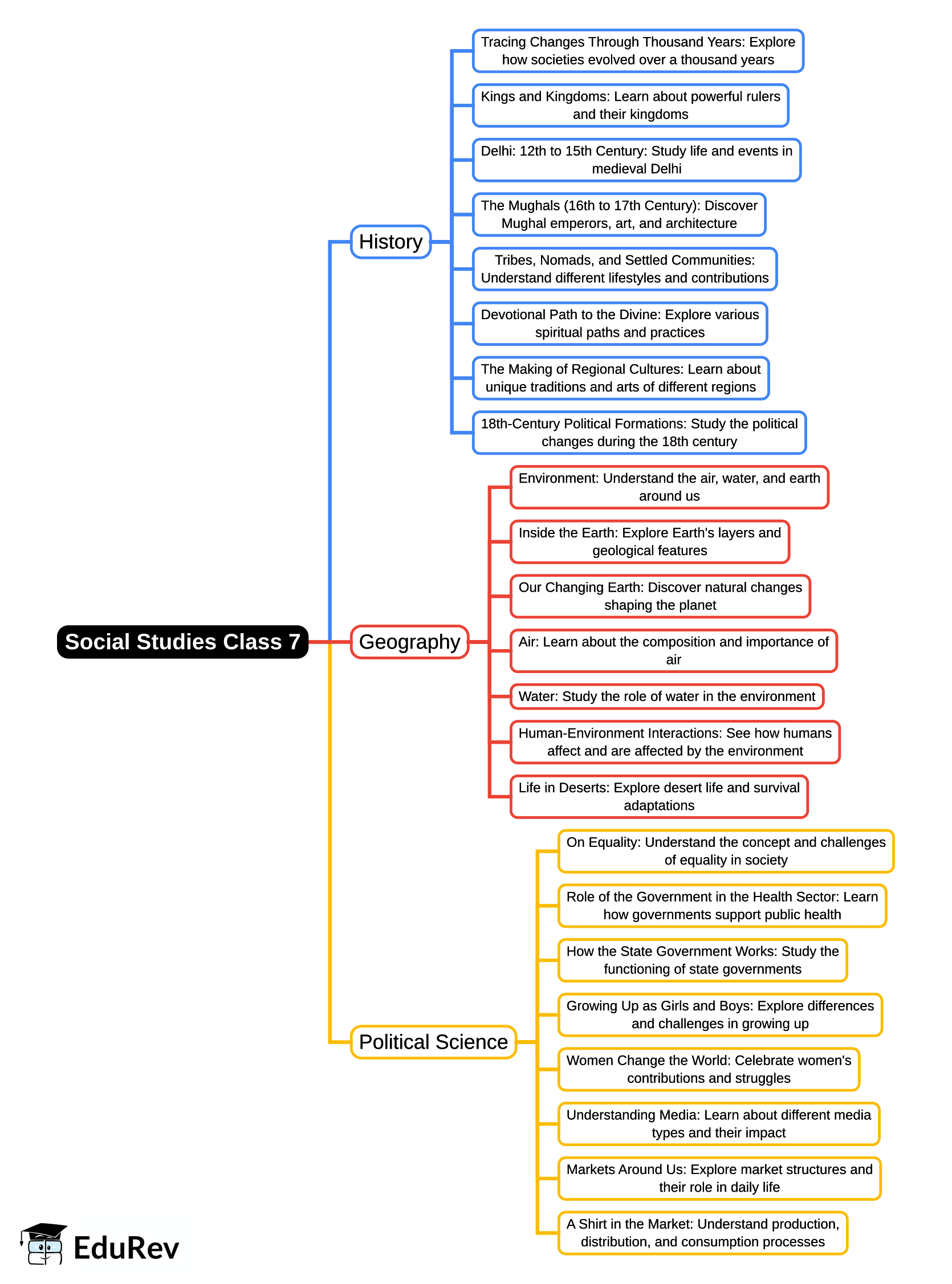 Social Studies Mind Map - Class 7 PDF Download