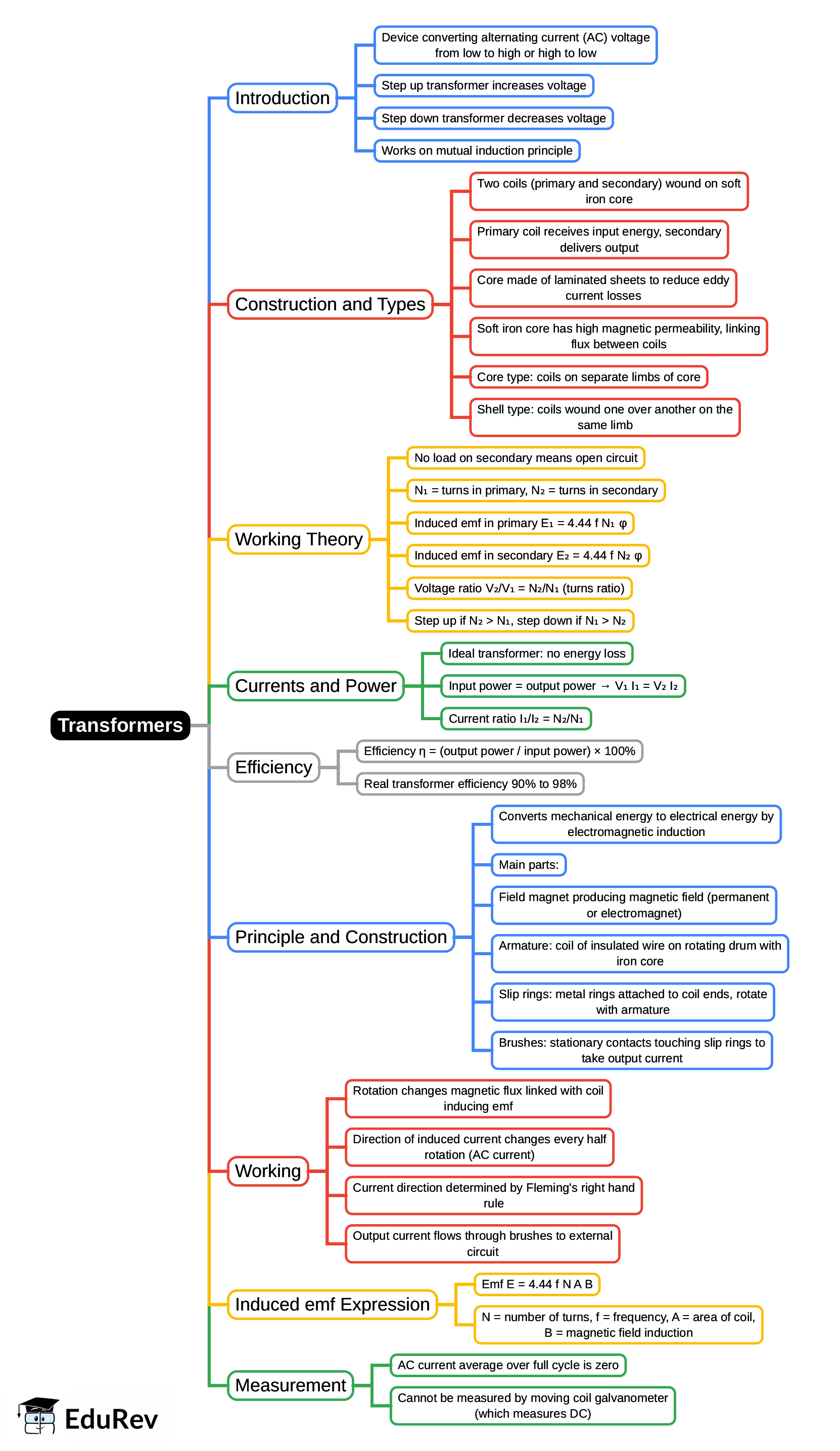 Mind Map: Transformers - JEE PDF Download