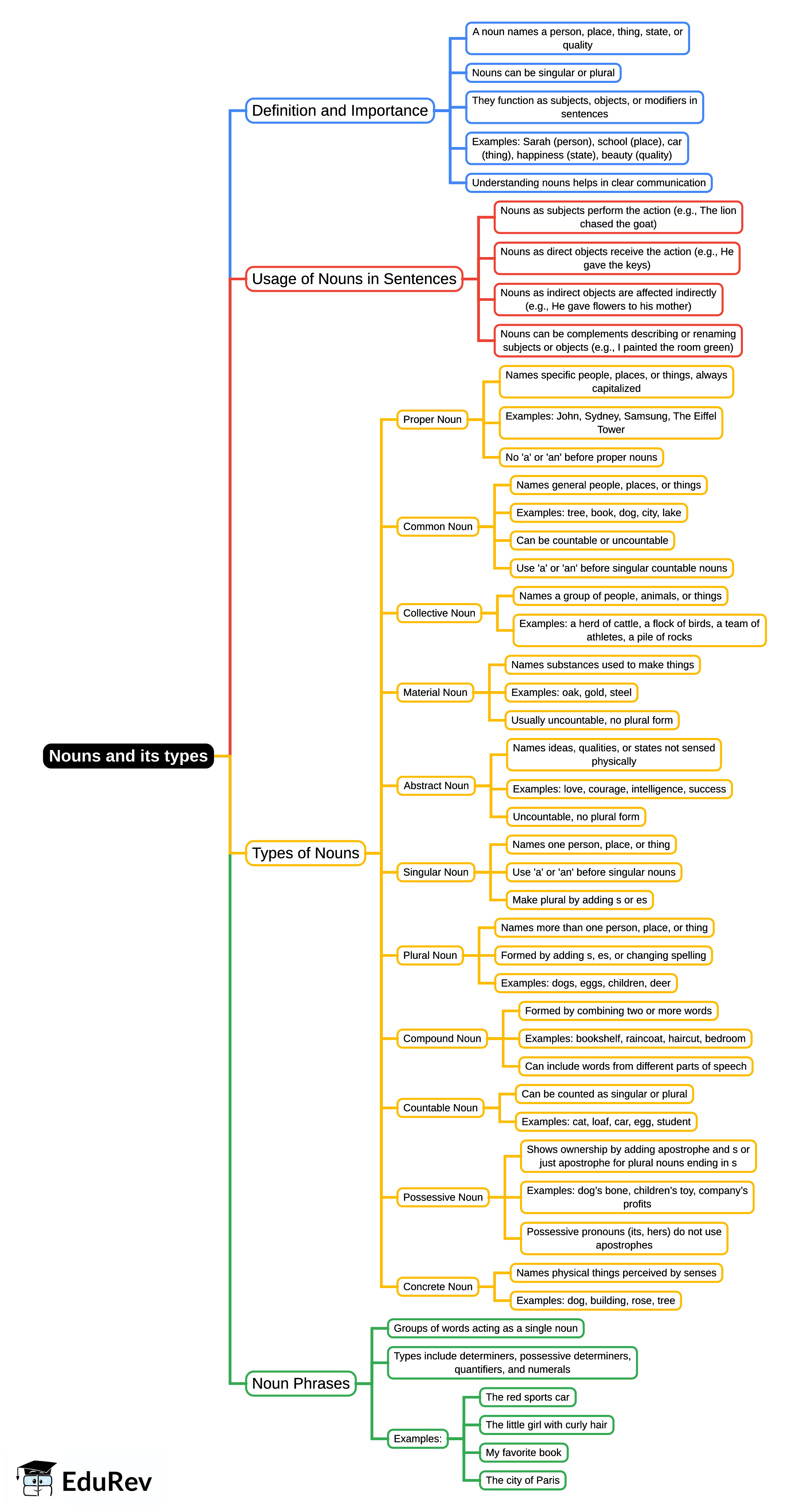 Mind Map: Nouns and its types - IELTS PDF Download