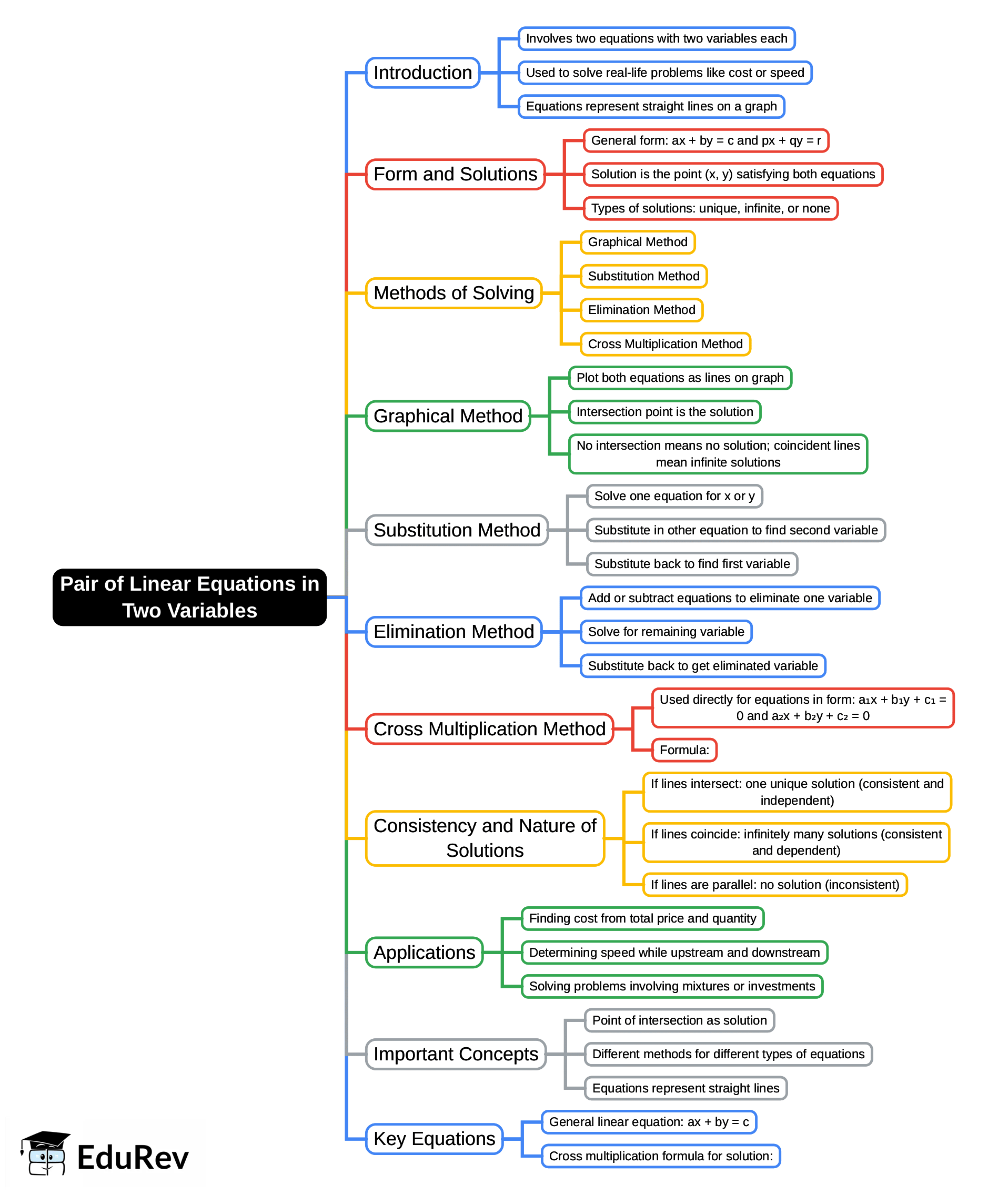 Mind Map: Pair of Linear Equations in Two Variables - Class 10 PDF Download