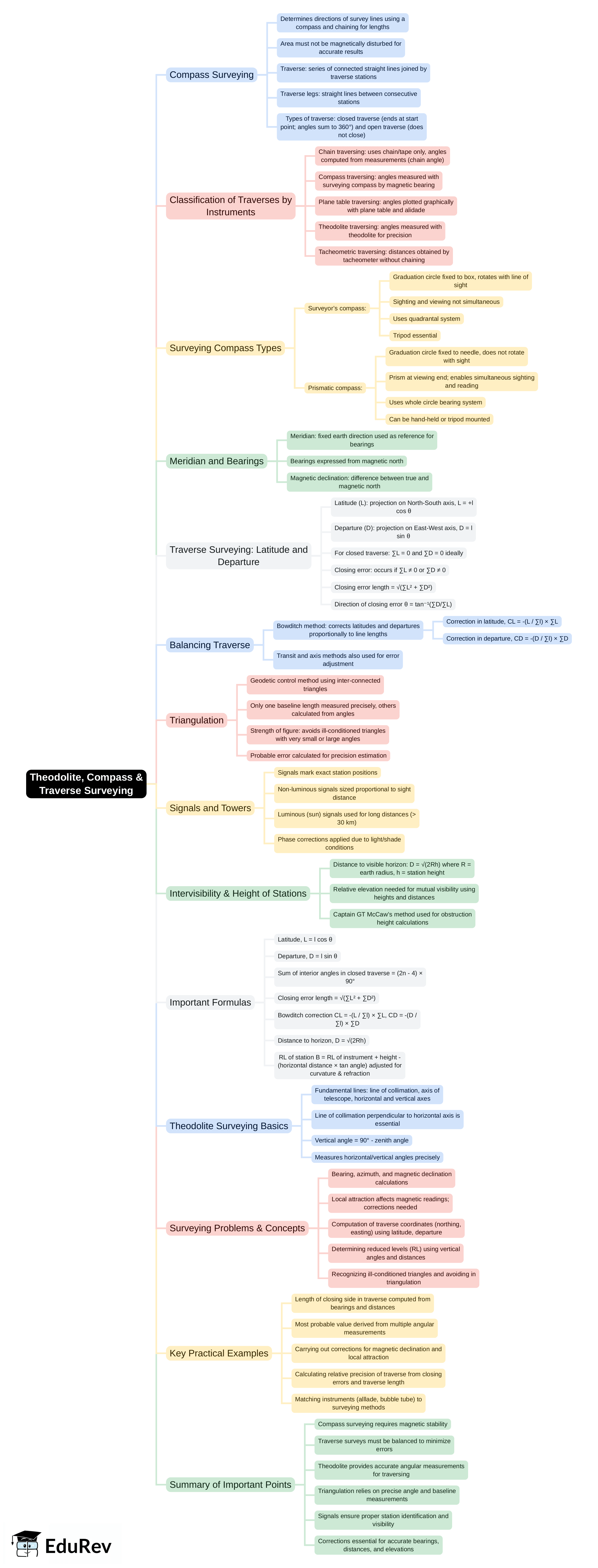 Mind Map: Theodolite, Compass and Traverse Surveying - Geomatics ...