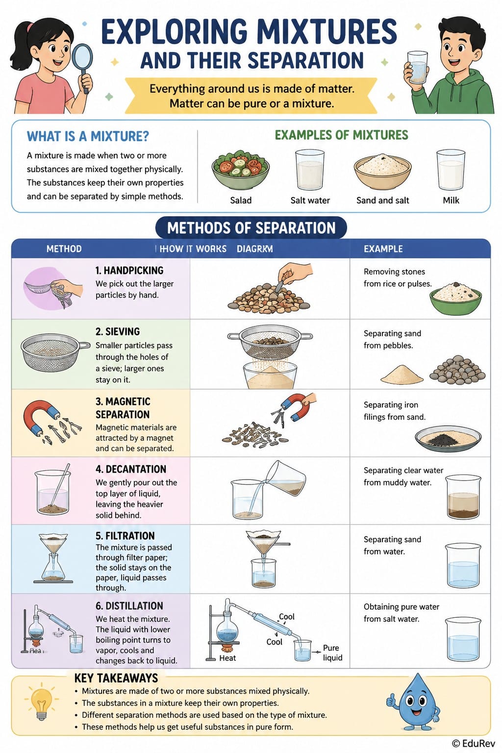 Infographics Exploring Mixtures and their Separation - Science Class 9