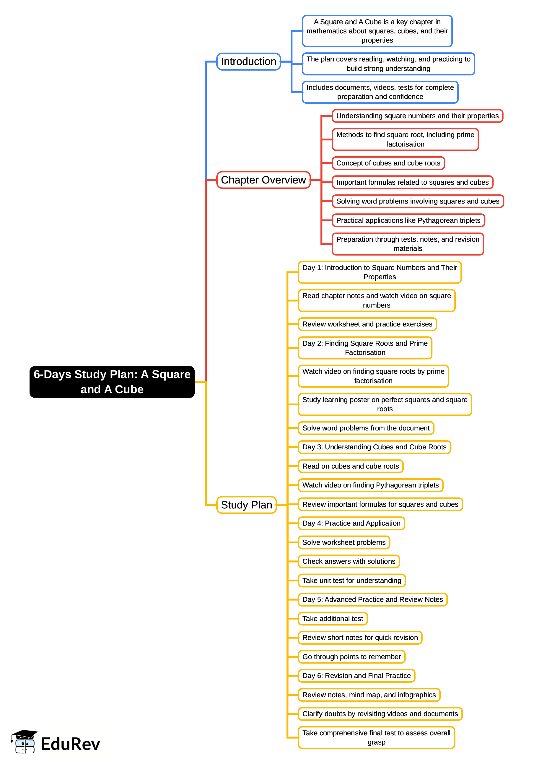 A Square and A Cube Mind Map - Class 8 PDF Download