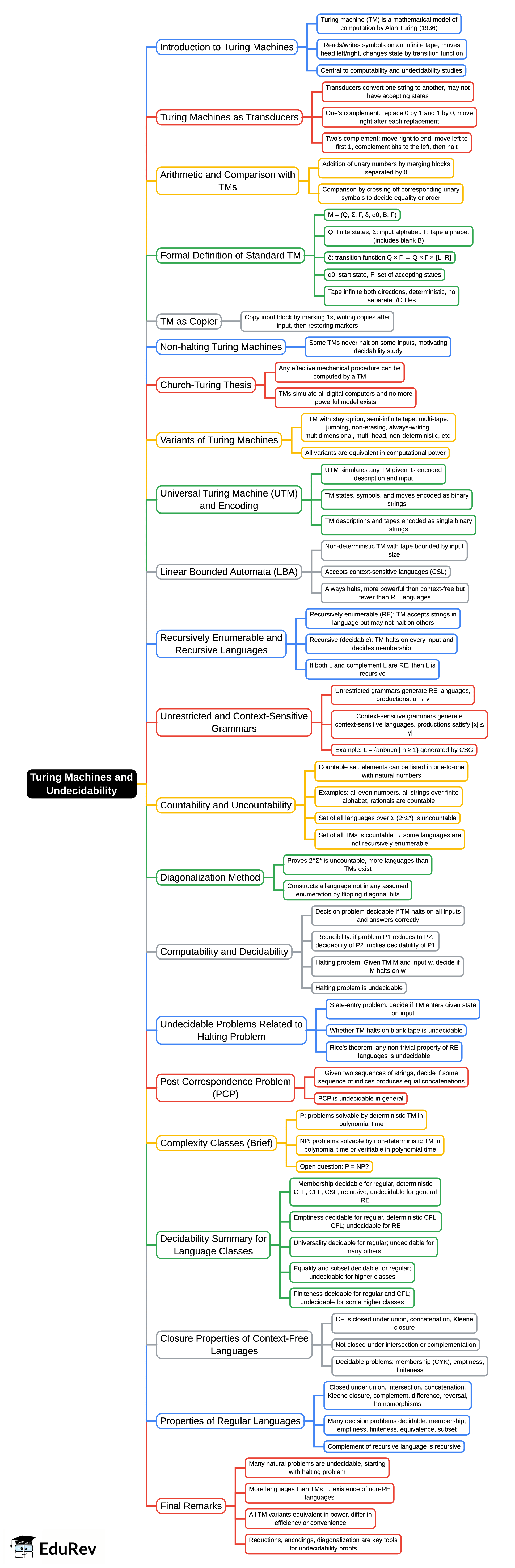 Mind Map: Turing Machines and Undecidability - UGC NET PDF Download