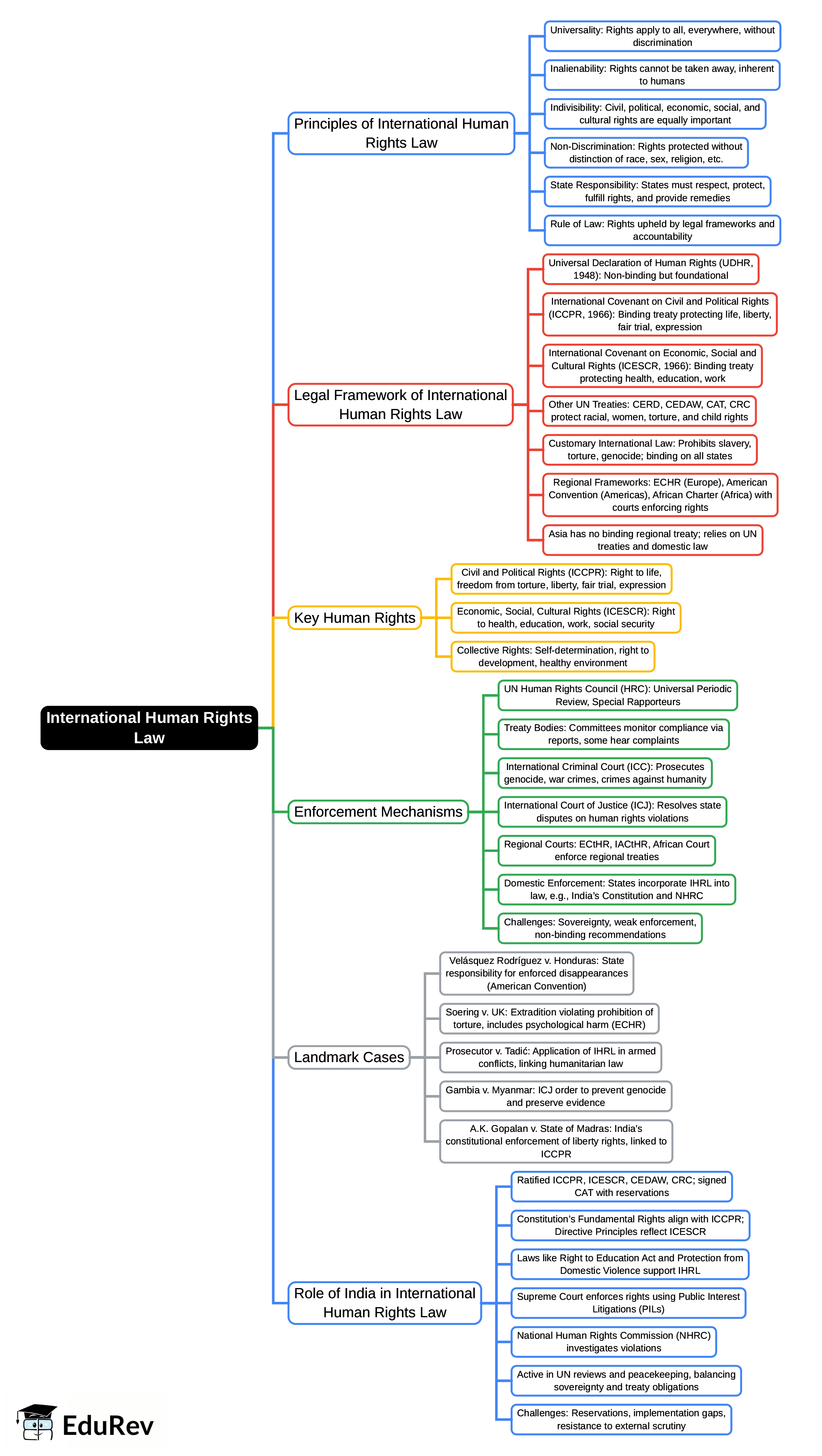 Mind Map: International Human Rights Law - CLAT PG PDF Download