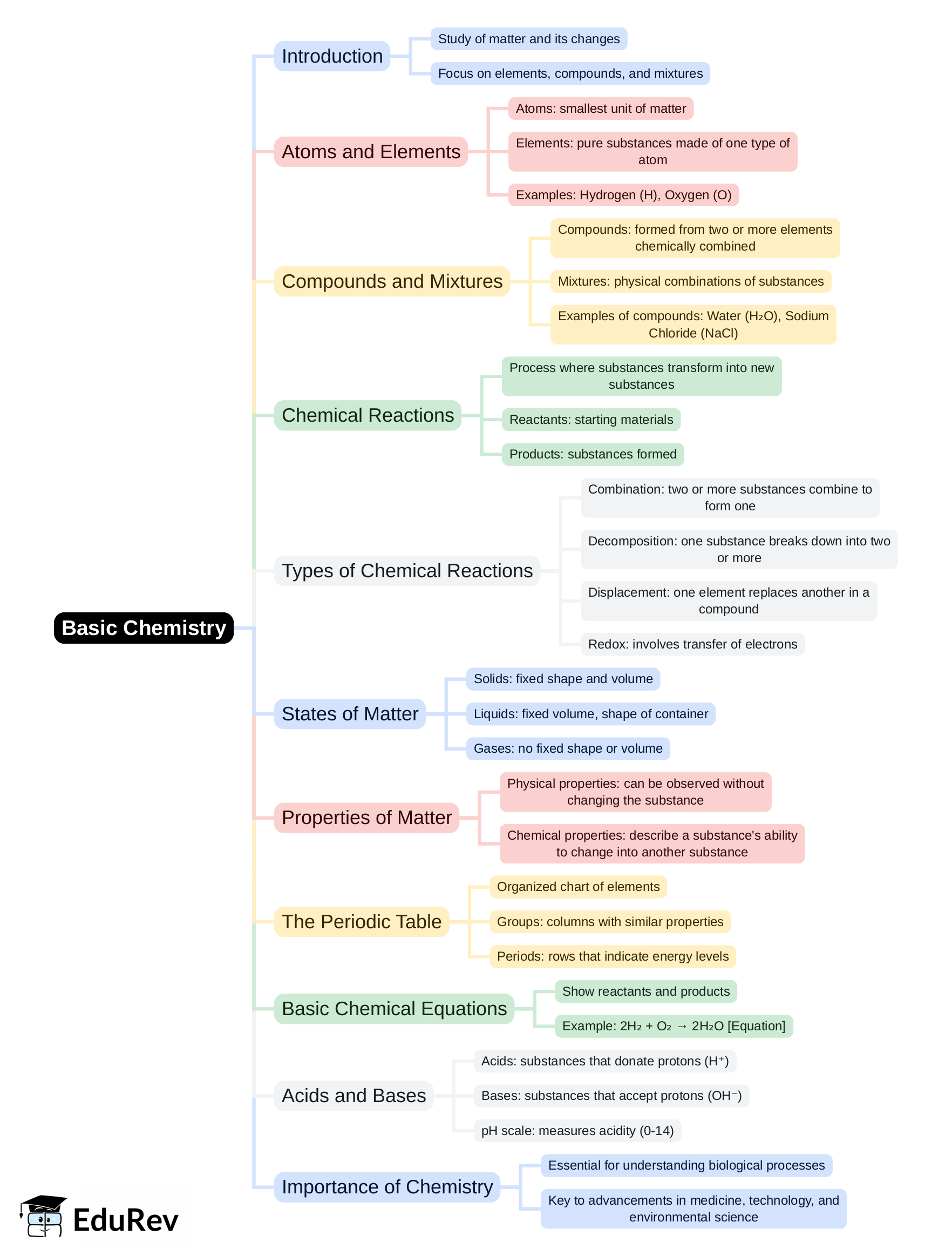 Mind Map: PDF Download