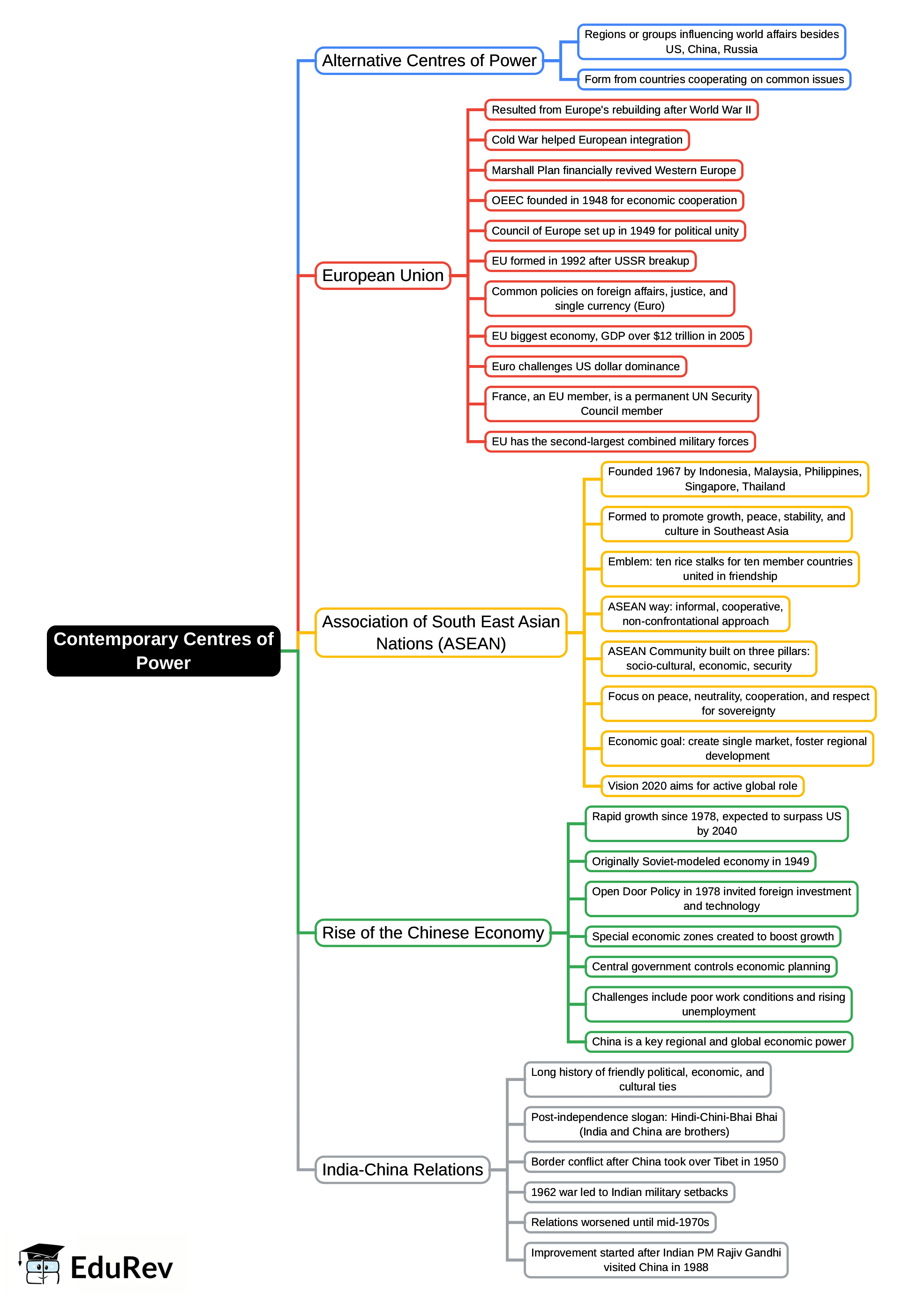 Mind Map: Contemporary Centres of Power - Humanities/Arts PDF Download
