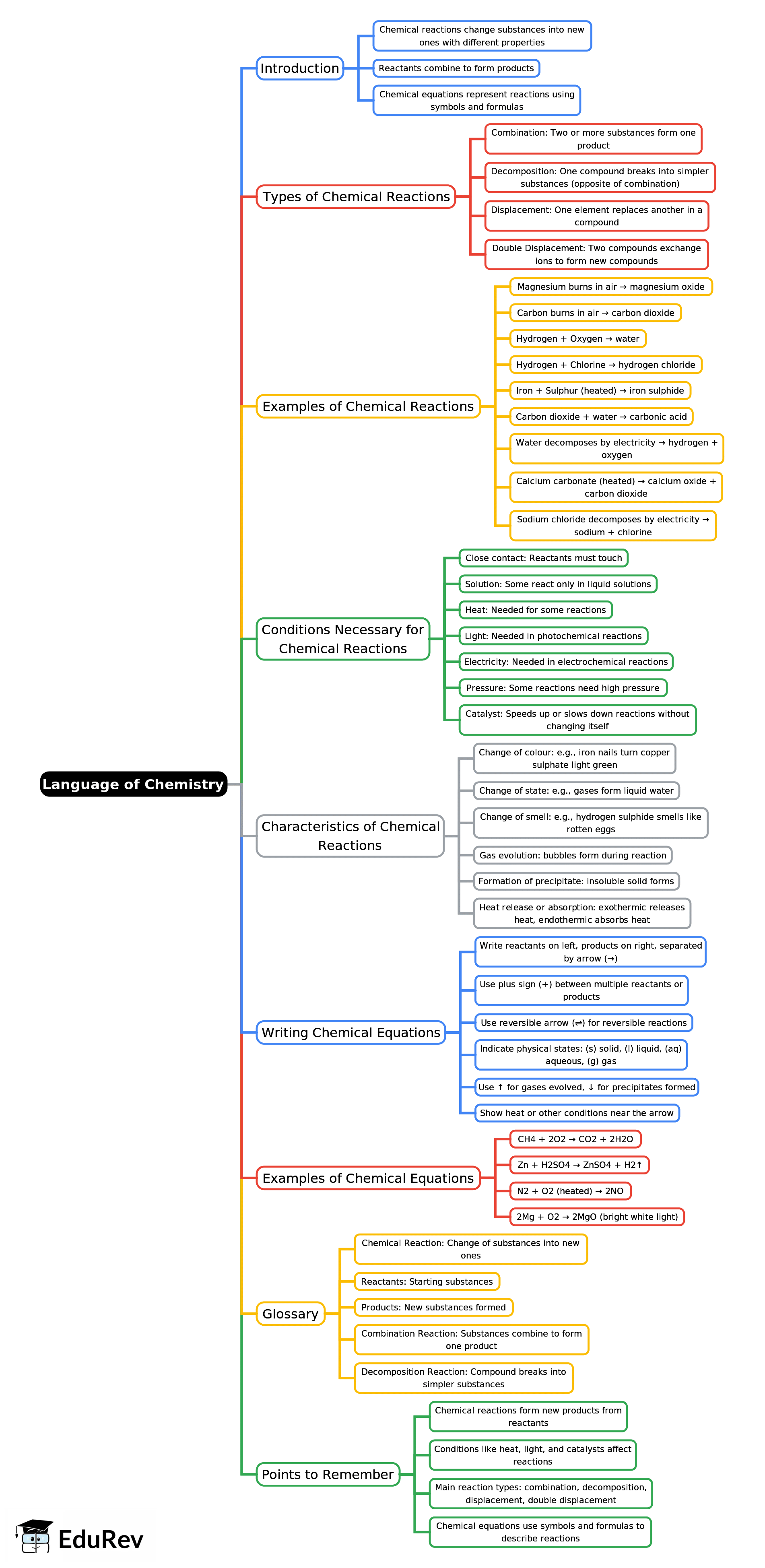 Language of Chemistry Mind Map - Class 7 Chemistry ICSE PDF Download