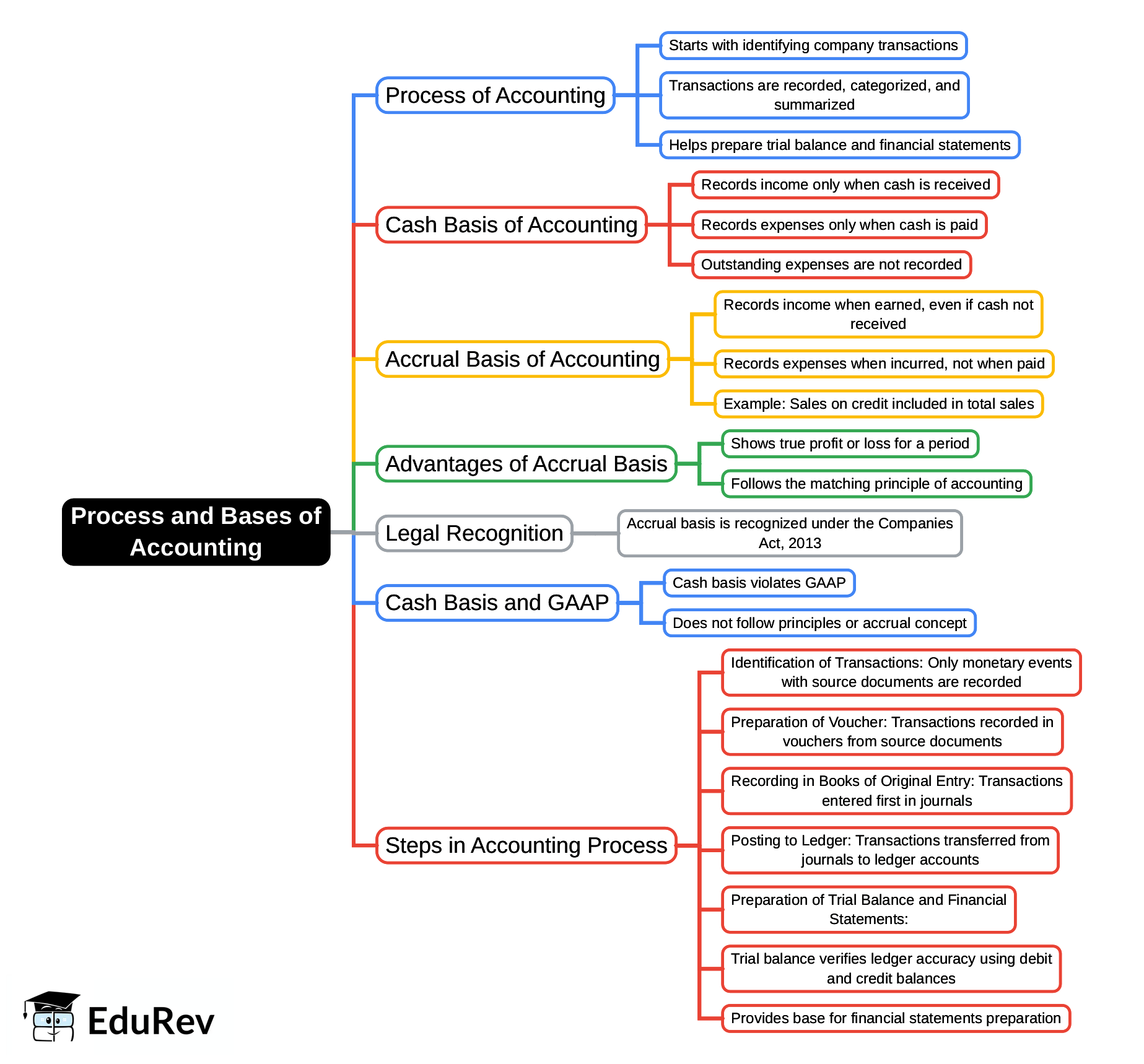 Process and Bases of Accounting Mind Map - Commerce PDF Download