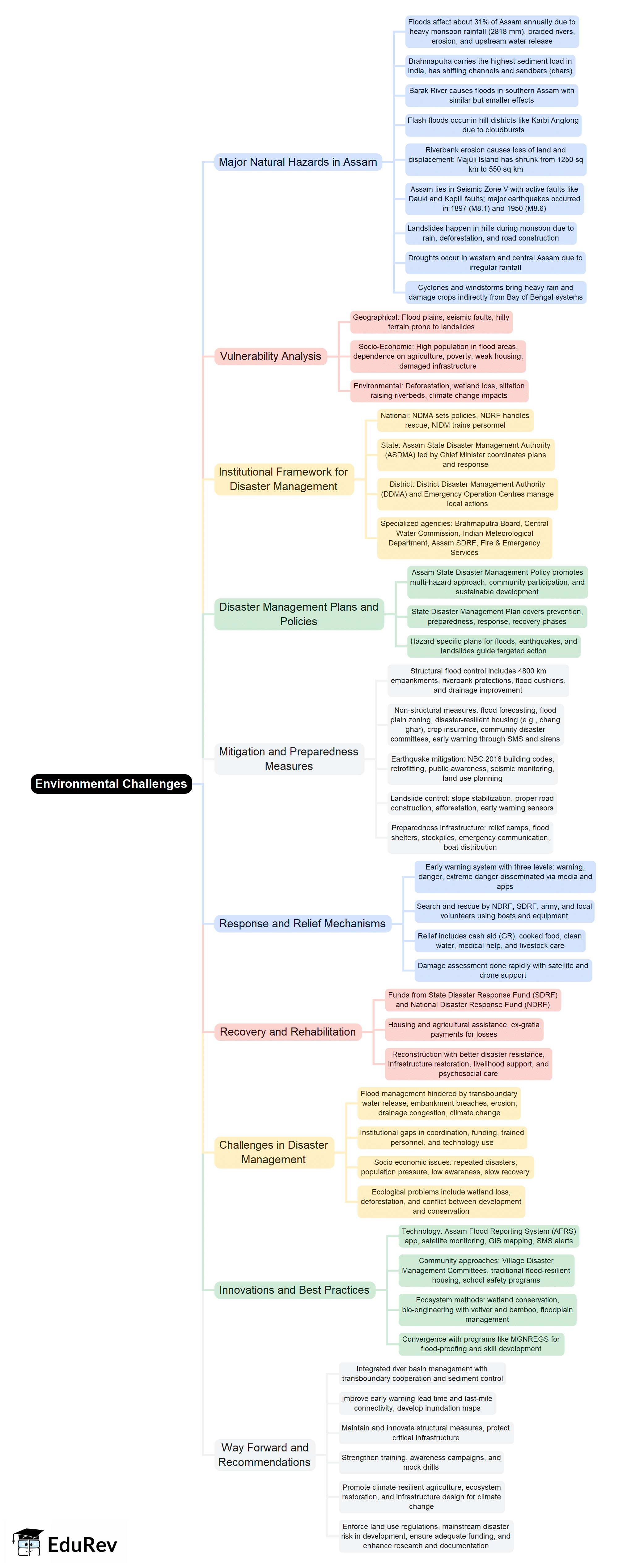 Mind Map Environmental Challenges Apsc Preparation All Subjects