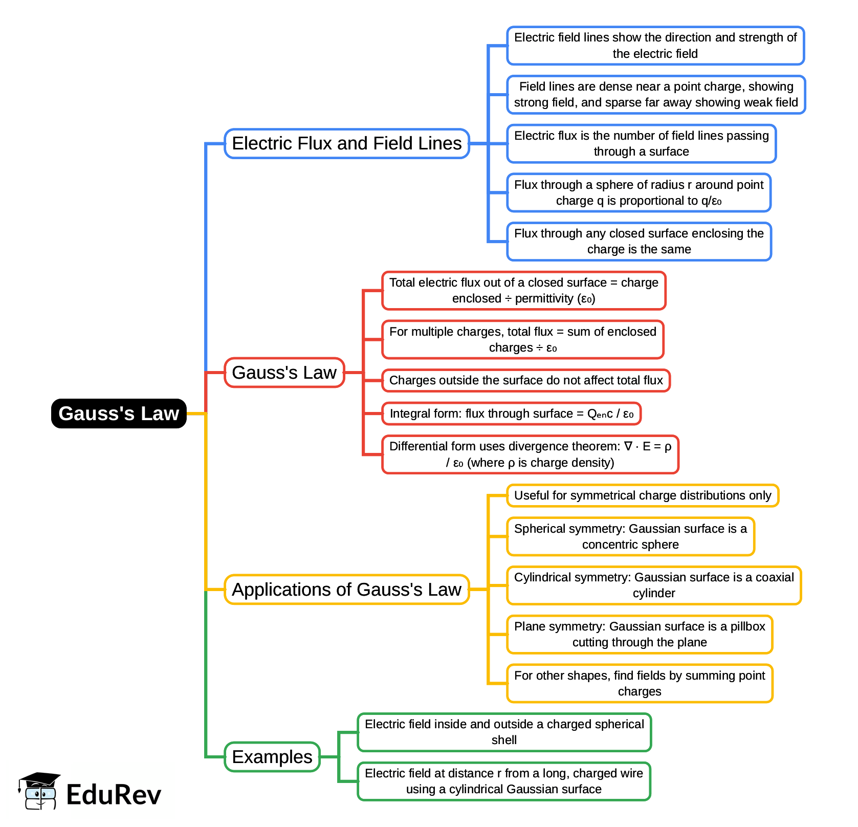 Mind Map: Gauss's Law - GATE Physics PDF Download
