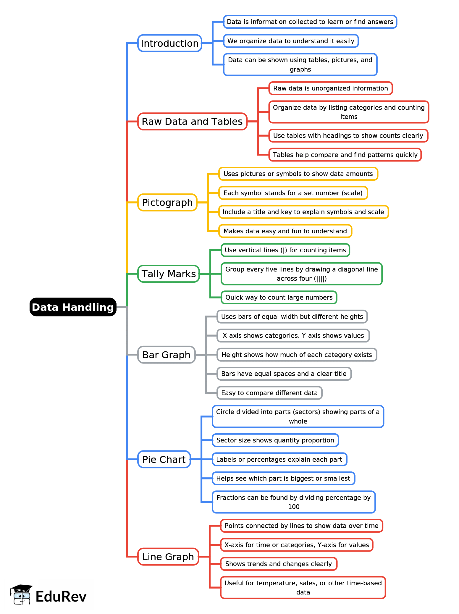 Class 5 Math Olympiad Data Handling Mind Map - Quick Revision
