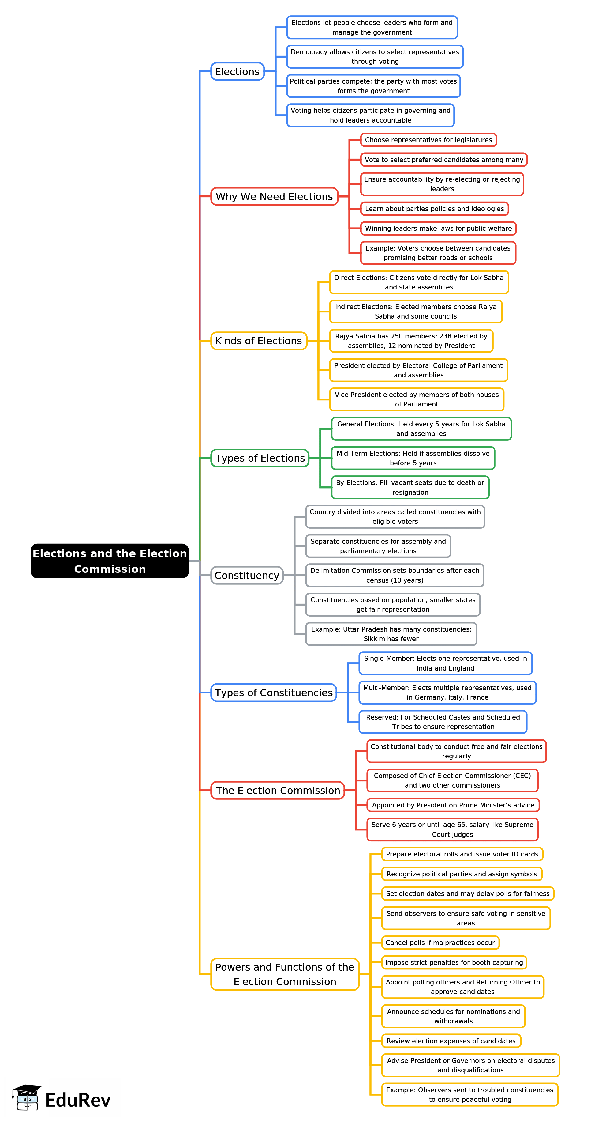 Mind Map: Elections and the Election Commission - Class 9 PDF Download