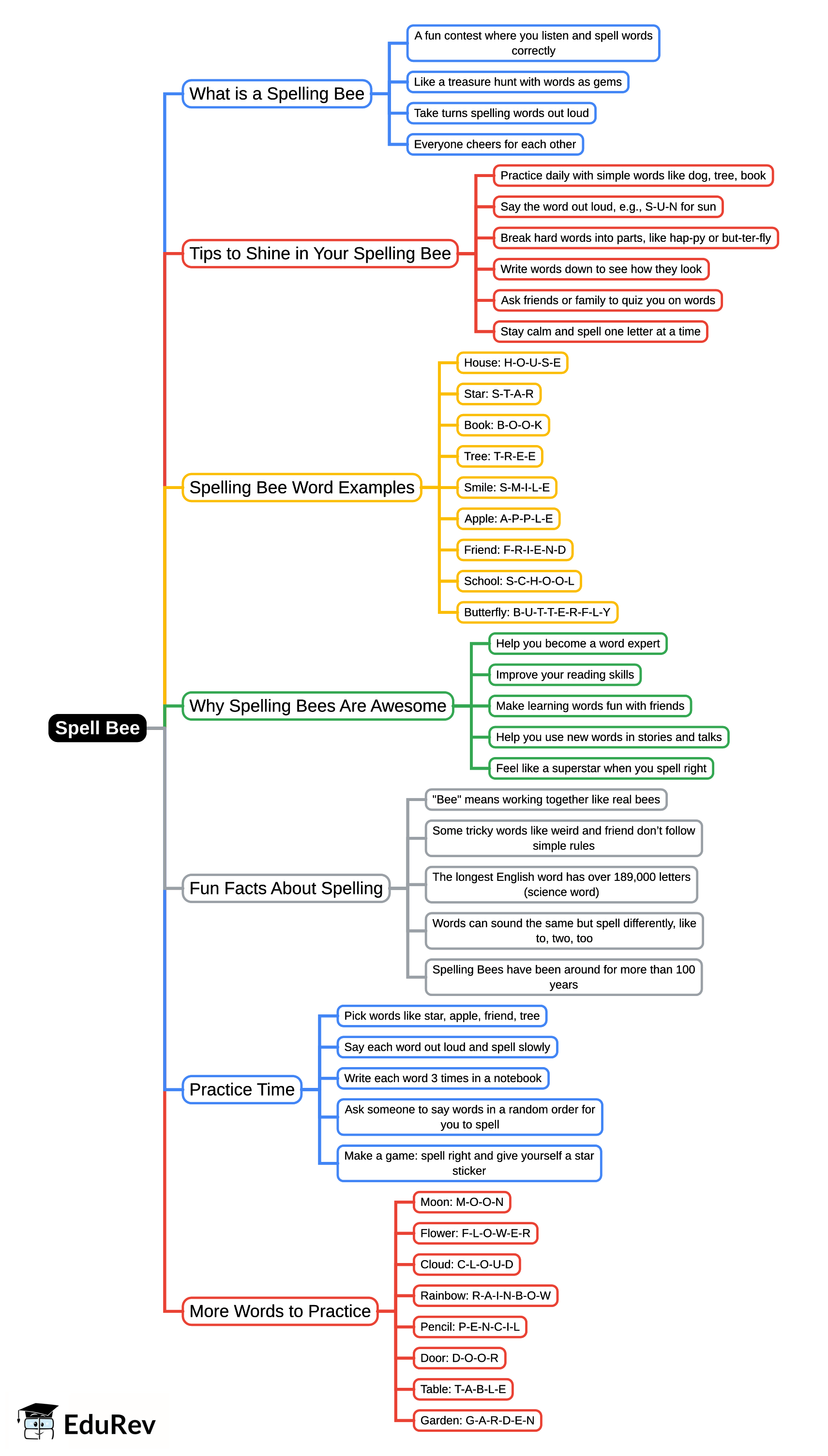 Spell Bee Mind Map - Class 3 PDF Download