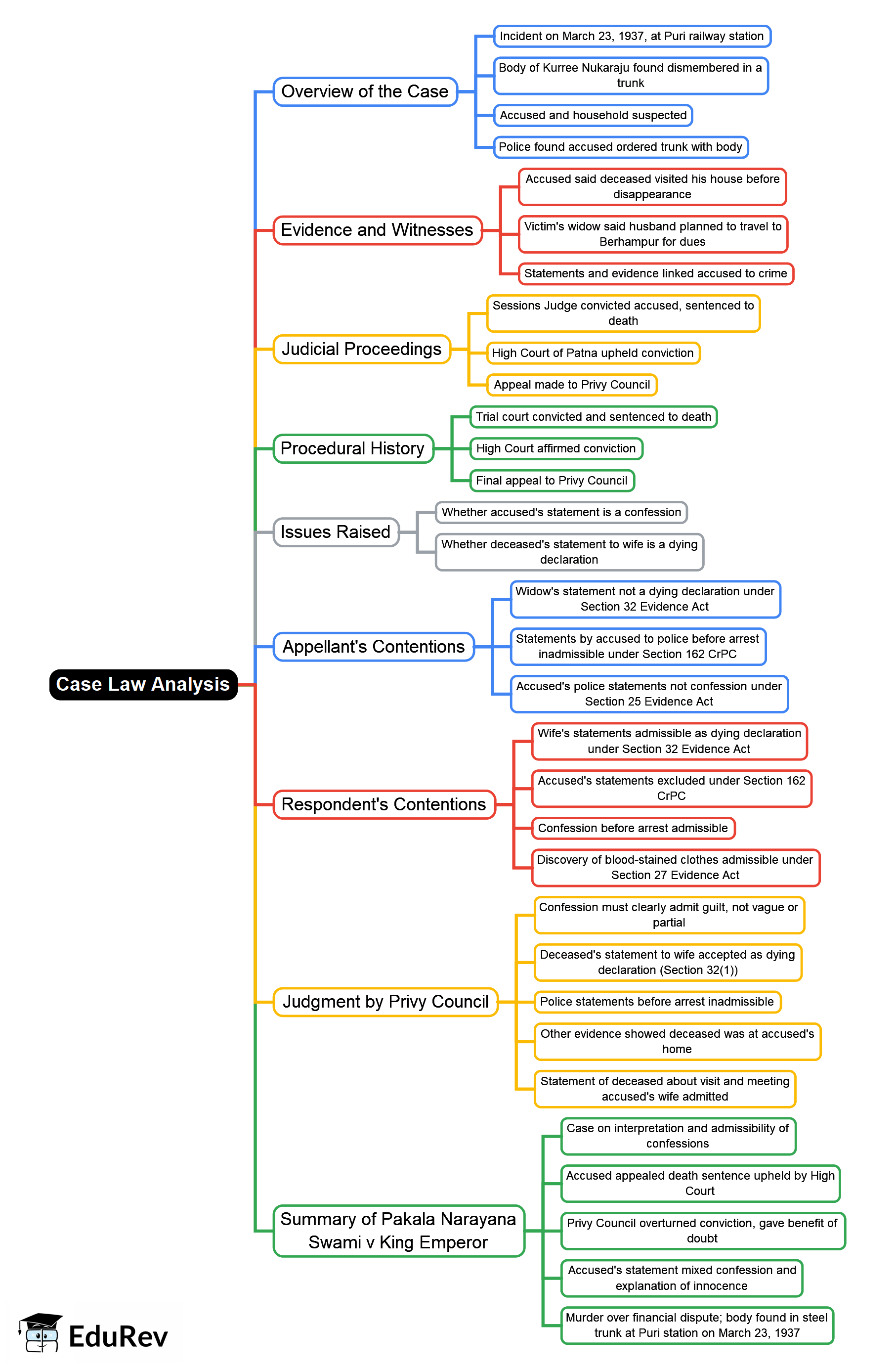 Case Law Analysis Mind Map - Judiciary Exams PDF Download