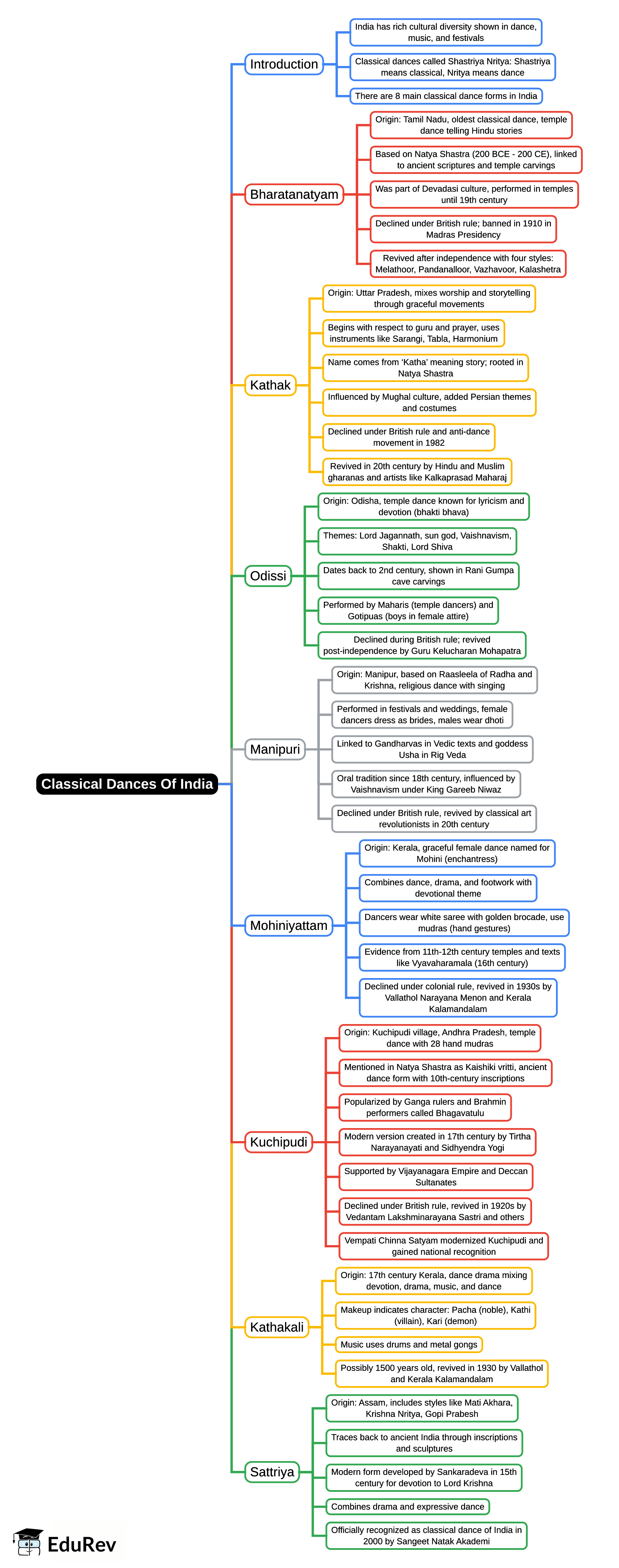 Mind Map: Classical Dances Of India - Class 1 PDF Download