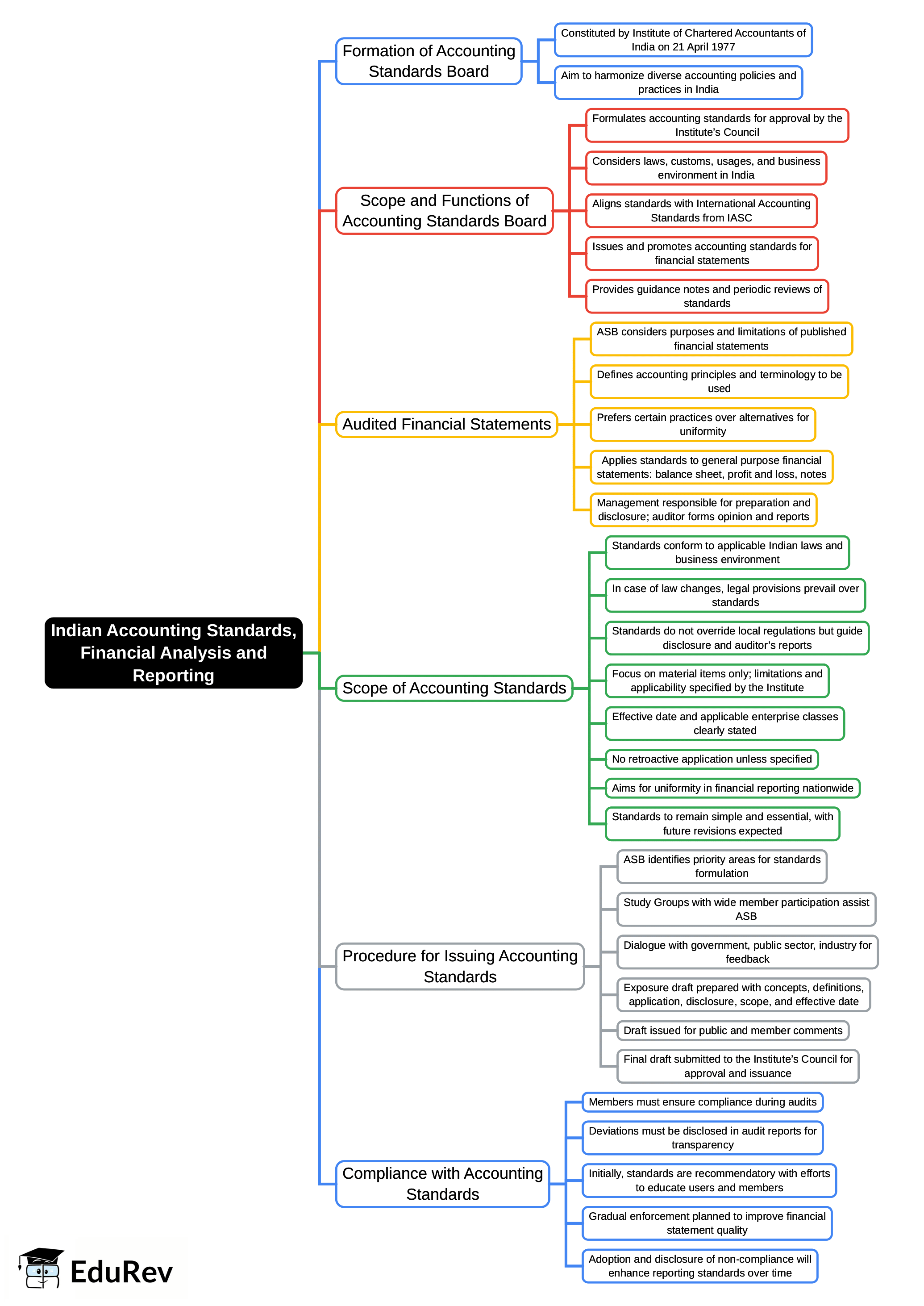Indian Accounting Standards, Financial Analysis and Reporting Mind Map