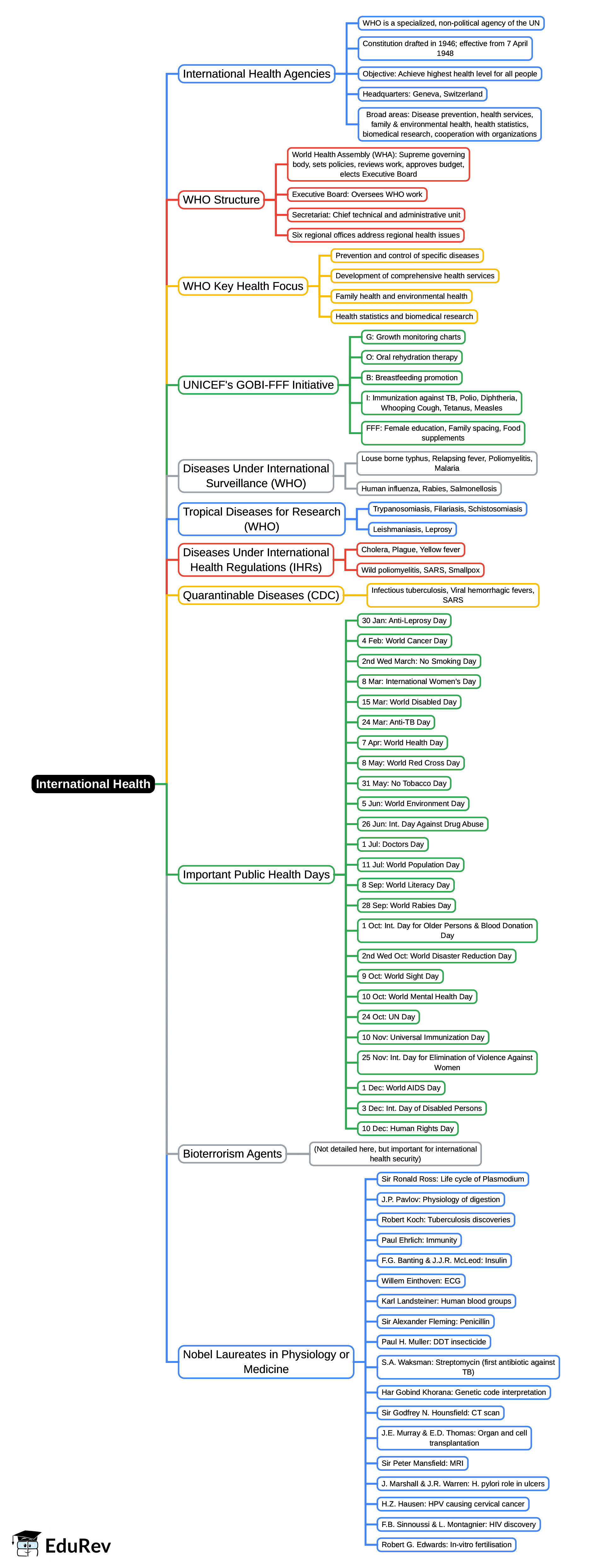 International Health Mind Map - NEET PG Preventive and Social Medicine