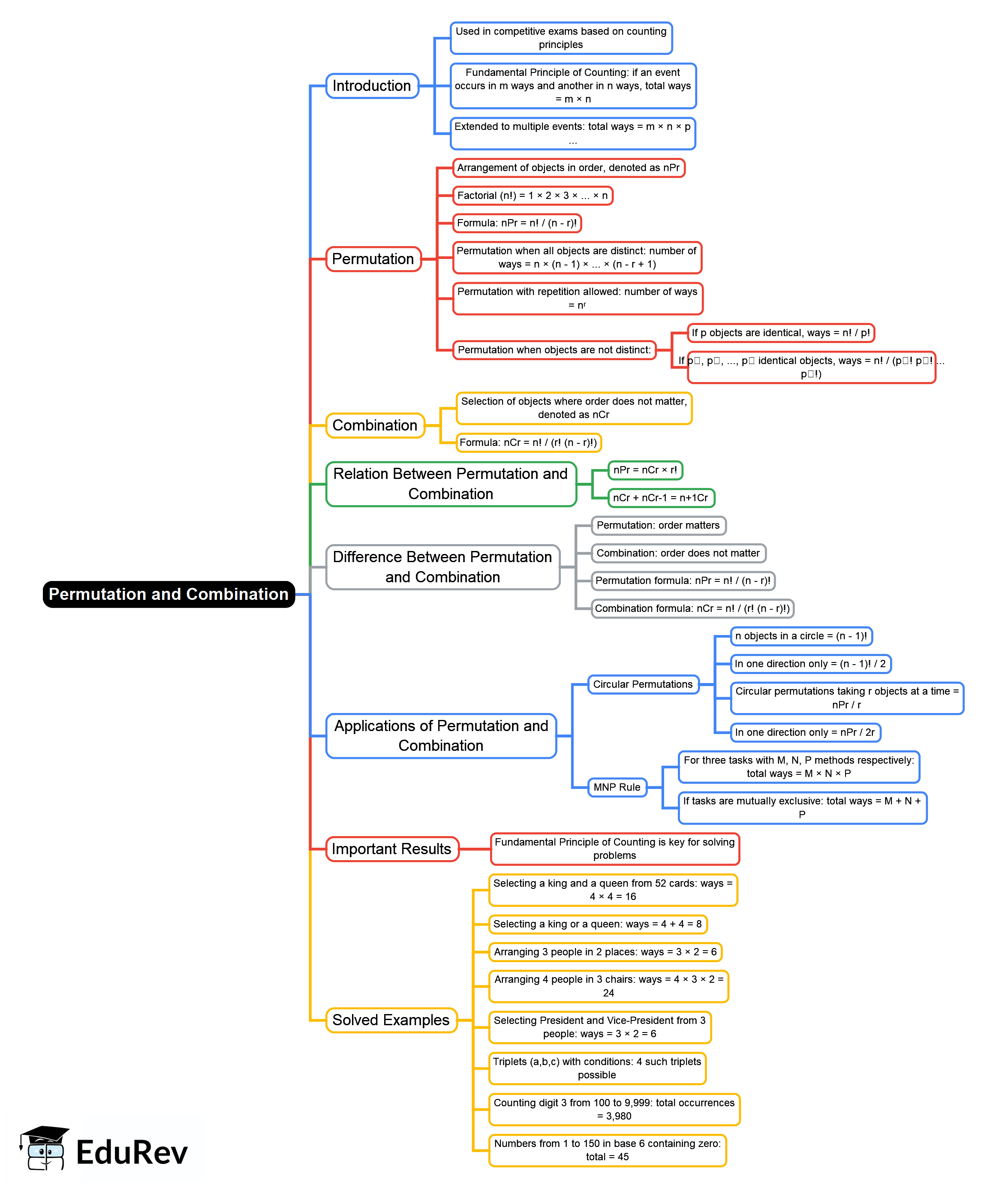 Permutation and Combination Mind Map - Mechanical Engineering PDF Download