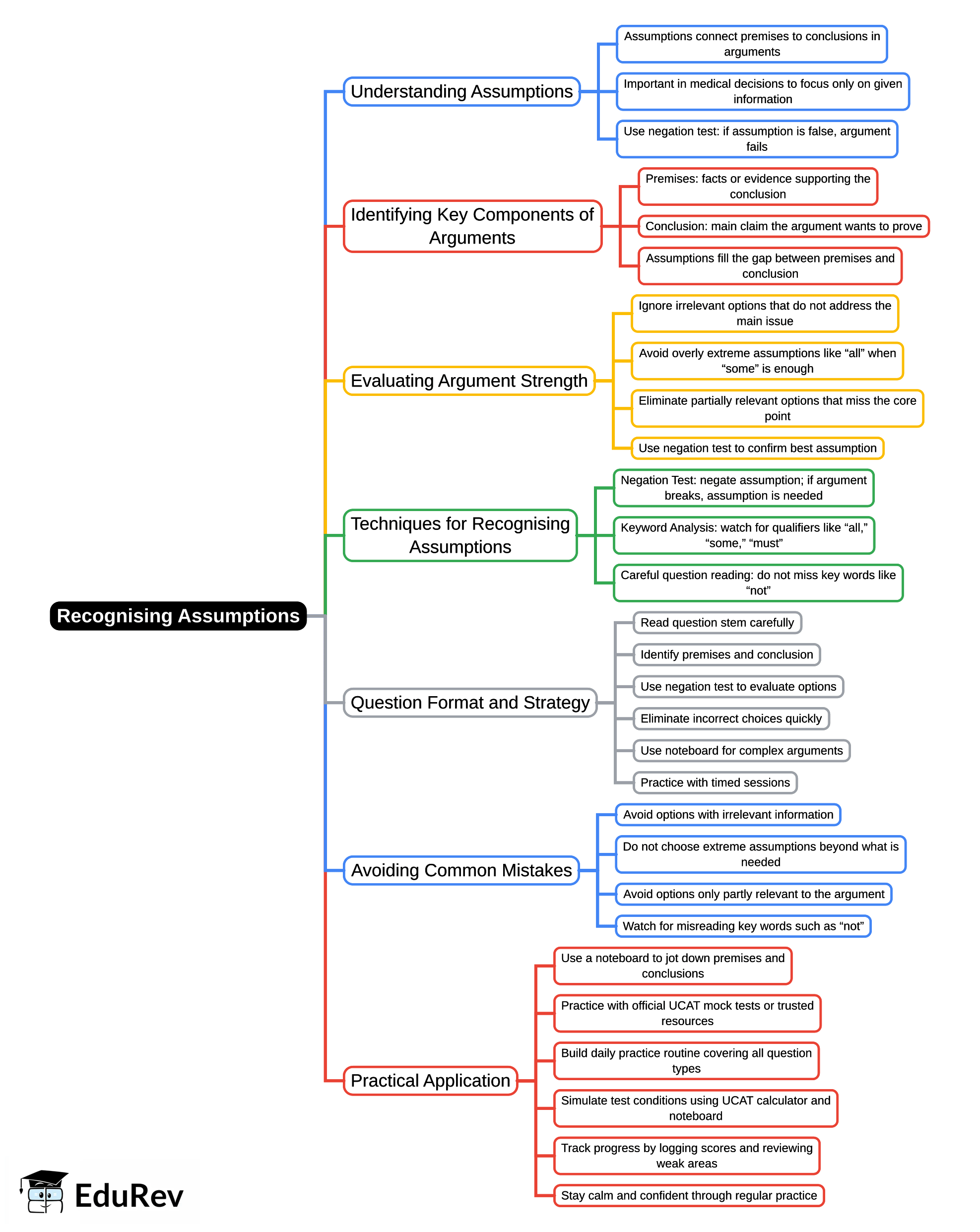 Mind Map: Recognising Assumptions - Decision Making for UCAT PDF Download