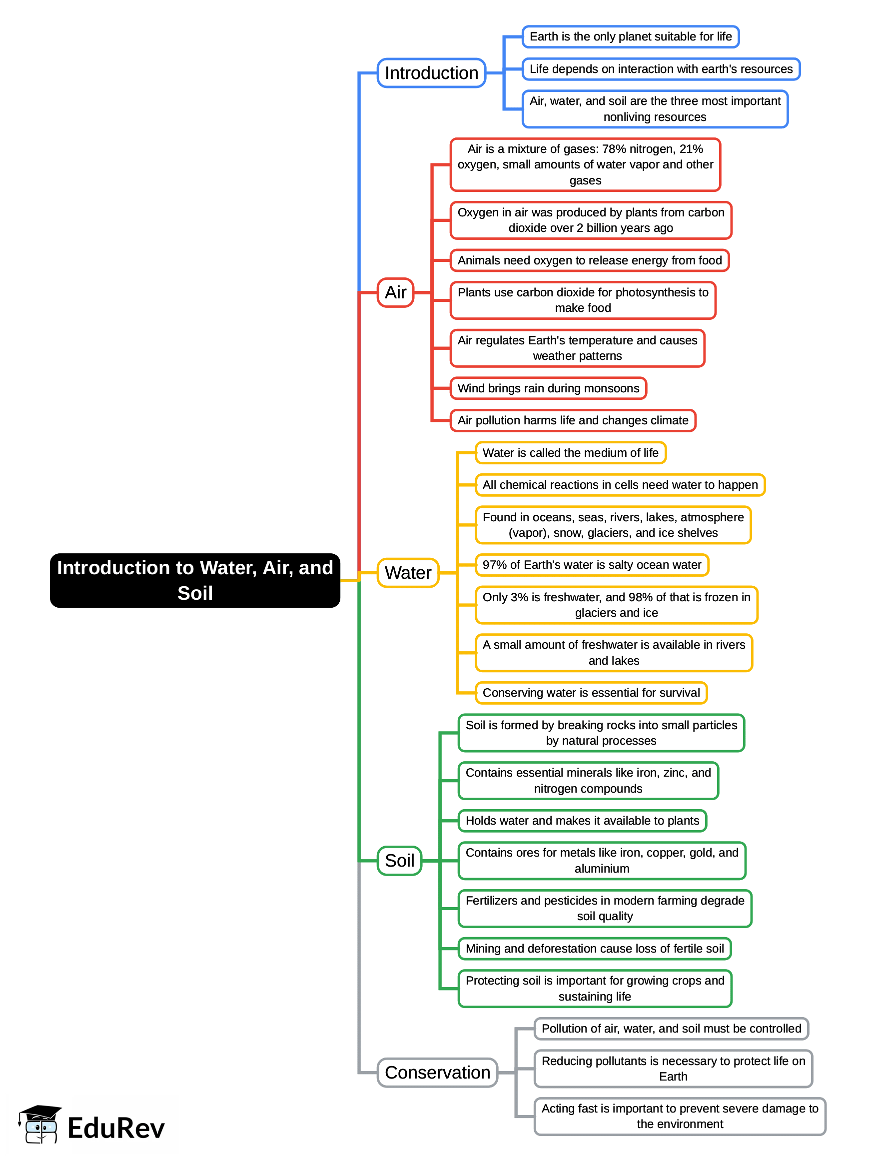 Introduction to Water, Air, and Soil Mind Map - Class 1 PDF Download