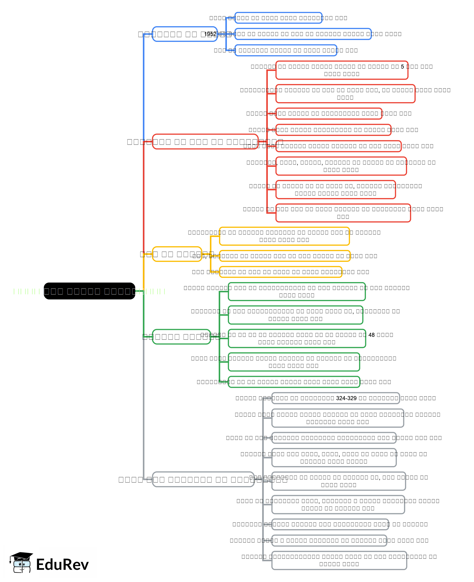 Mind Map: भारत में चुनाव प्रक्रिया - UPSC CSE के लिए भारतीय राजनीति ...