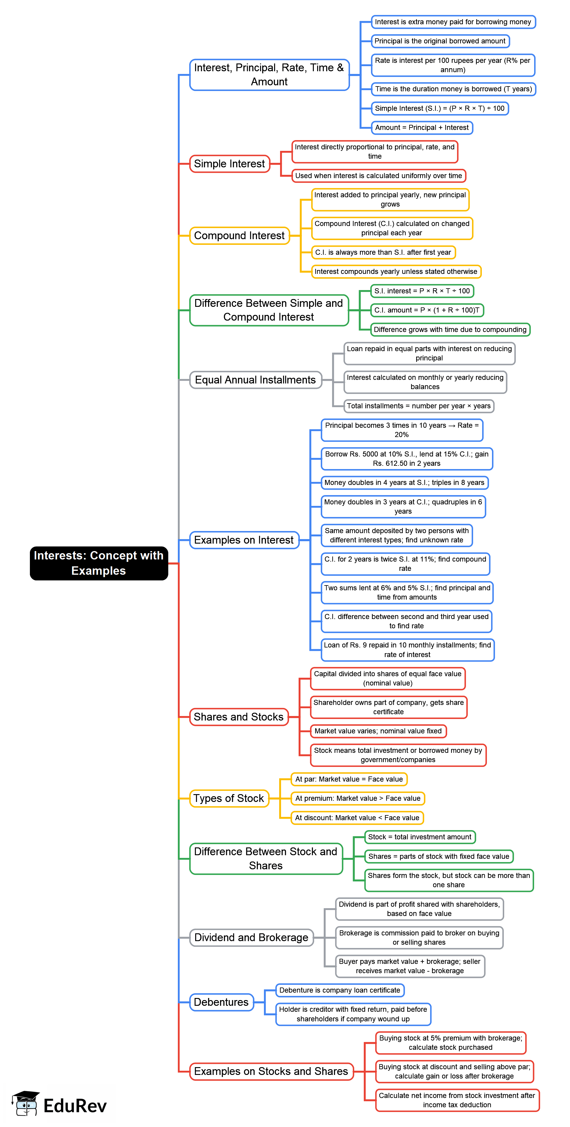 Mind Map: Concept with Examples - AFCAT PDF Download