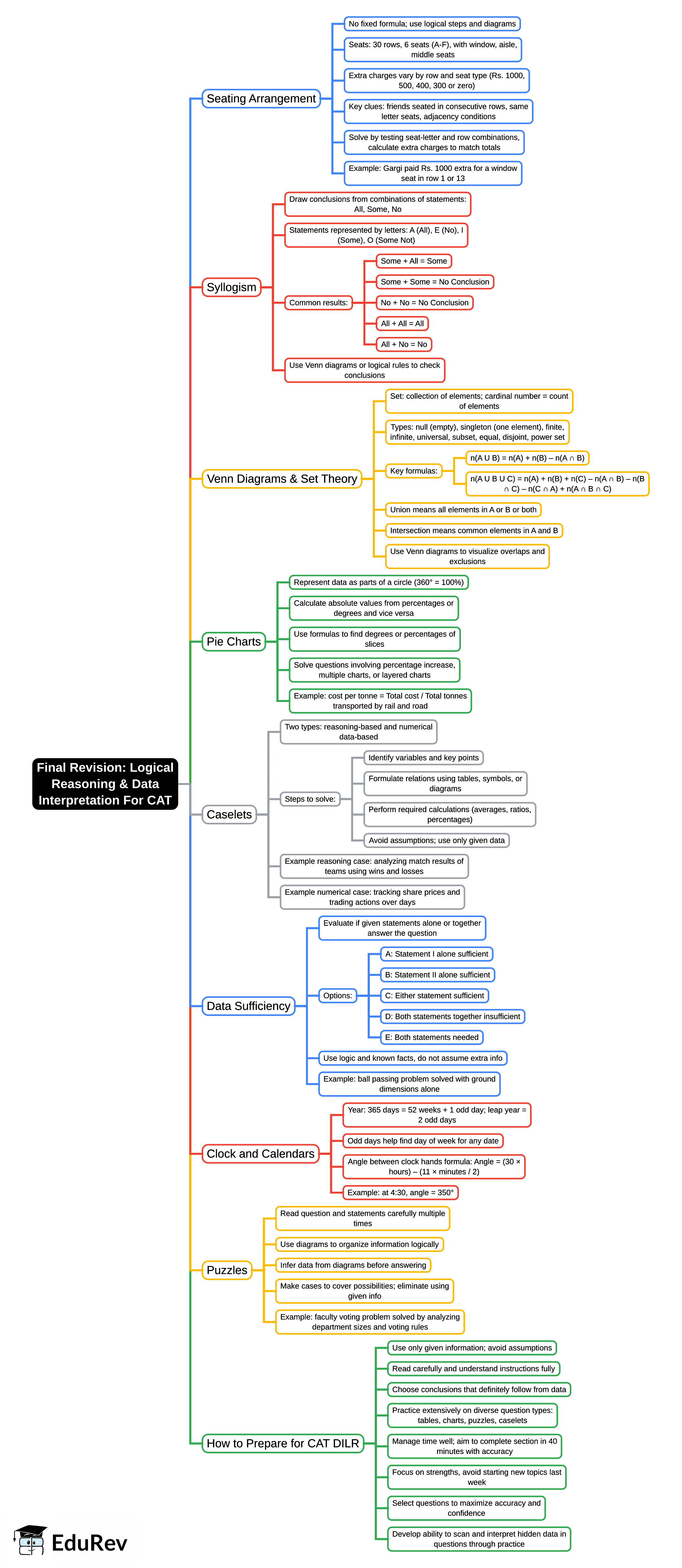 Logical Reasoning and Data Interpretation Mind Map - CAT PDF Download